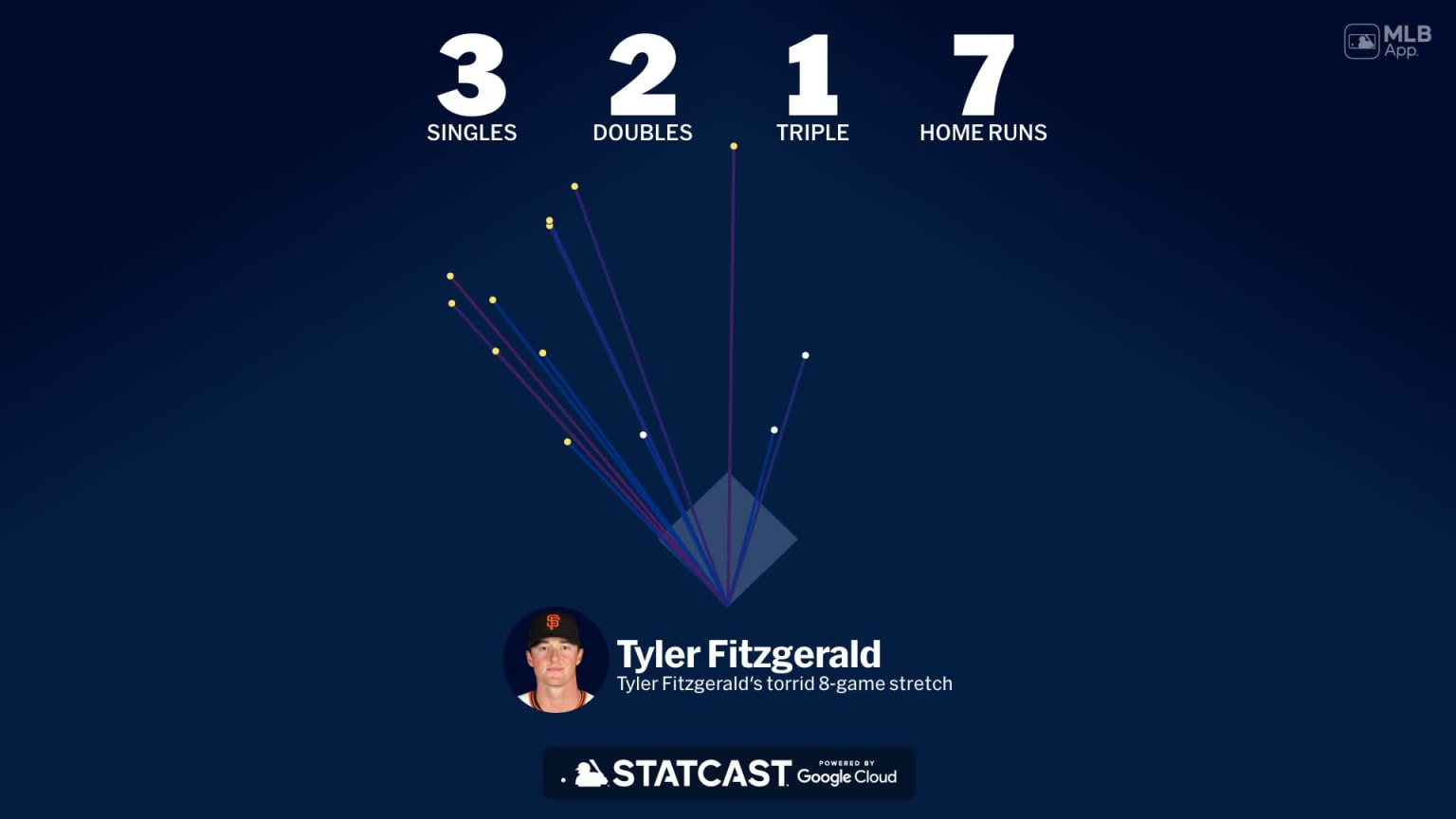 Tyler Fitzgerald's torrid 8-game stretch | 07/27/2024 | MLB.com