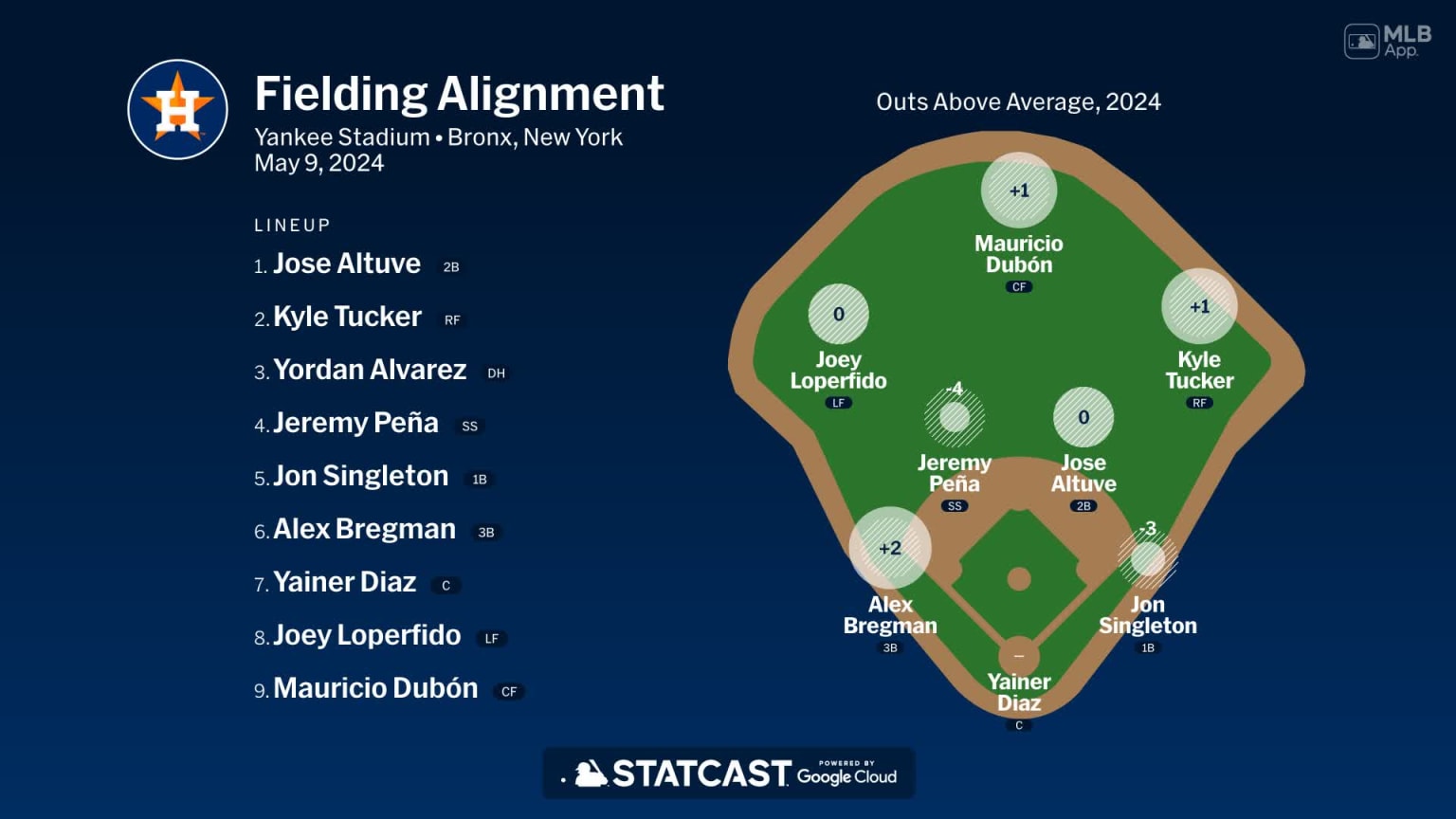 Fielding alignment for Houston, May 9 vs Yankees | 05/09/2024 | Houston ...