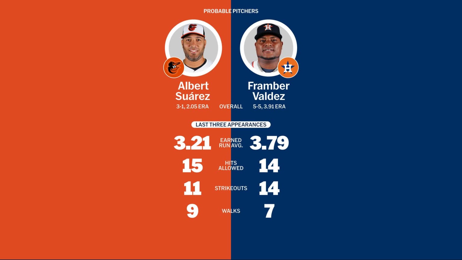 Orioles at Astros - June 23, 2024: Probable Pitchers | 06/22/2024 | MLB.com
