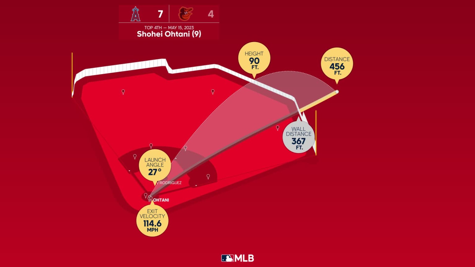 The distance behind Shohei Ohtani's home run | 05/15/2023 | Los Angeles ...