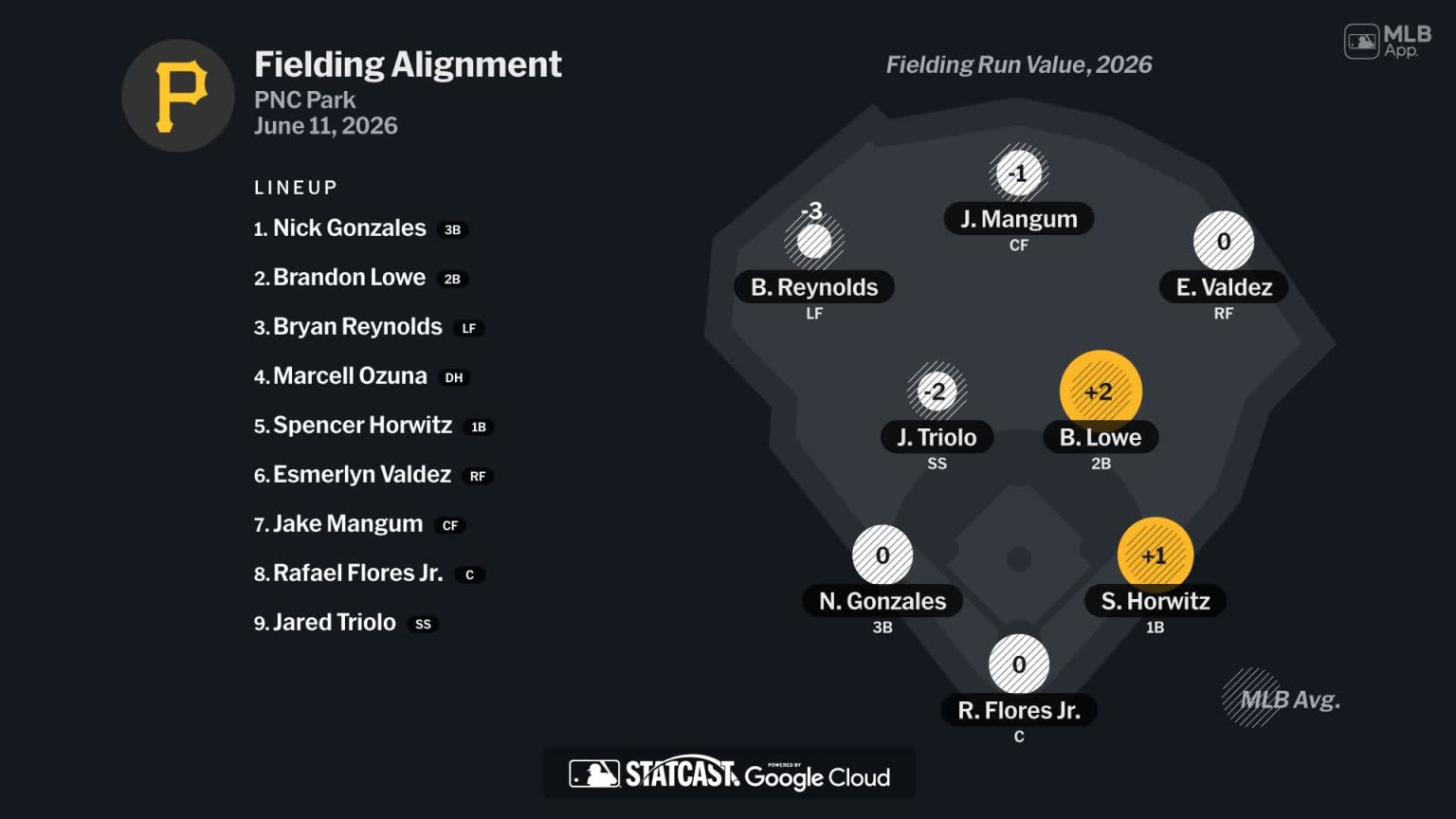 Fielding alignment for Pittsburgh, June 11 vs Dodgers | 06/11/2026 ...
