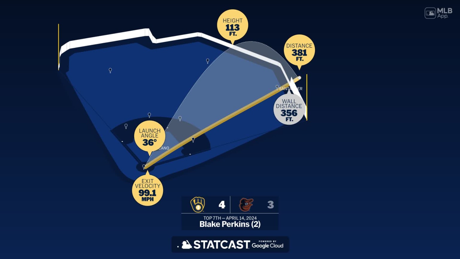 Breaking down Blake Perkins's home run | 04/14/2024 | MLB.com