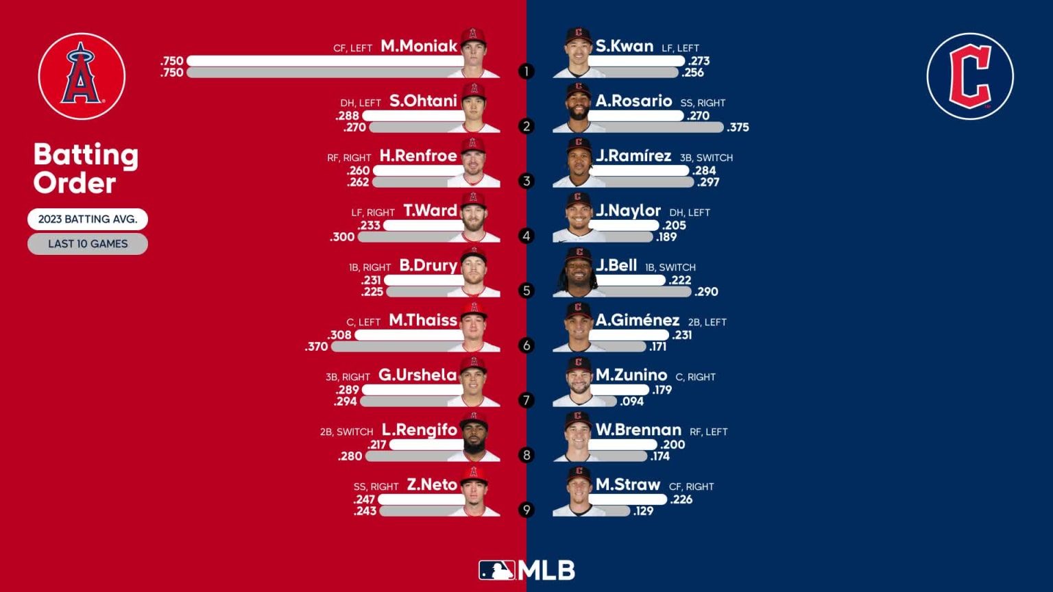 Starting lineups for Angels at Guardians - May 14, 2023 | 05/14/2023 ...
