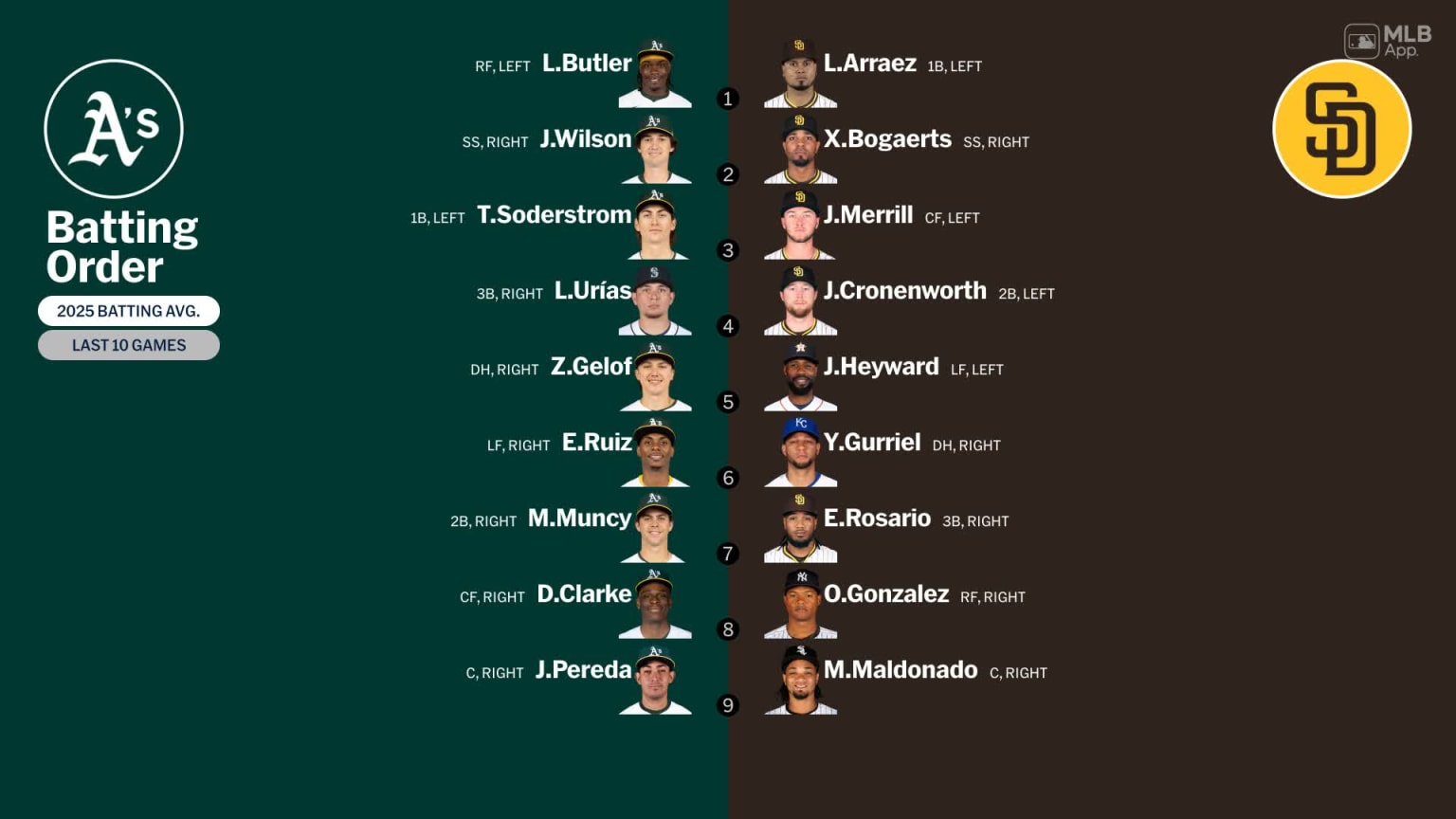 Starting lineups for Athletics at Padres - February 22, 2025 | 02/22 ...