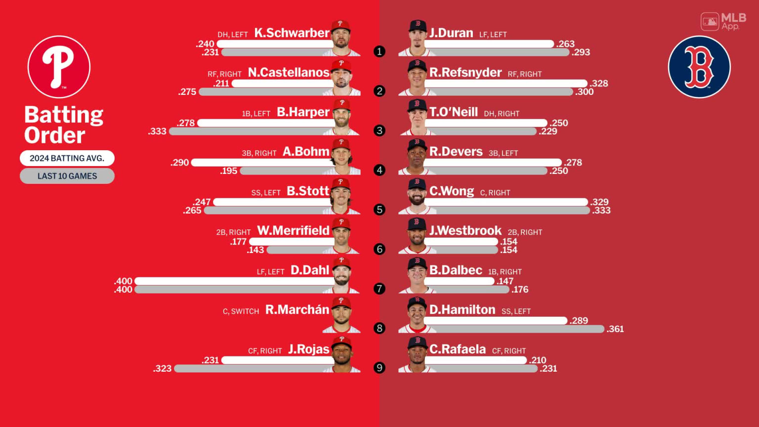 Starting lineups for Phillies at Red Sox - June 12, 2024 | 06/12/2024 ...