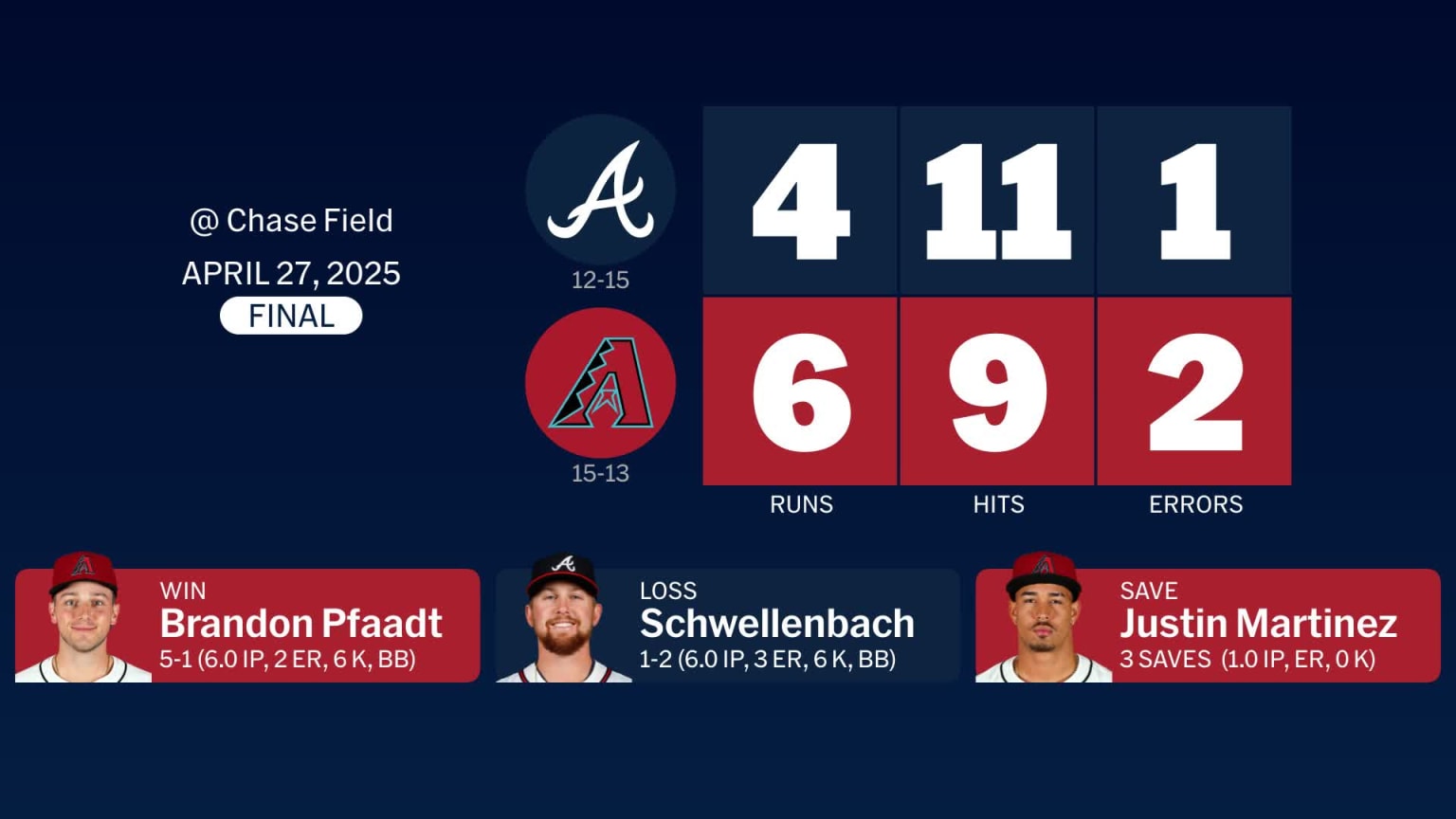 Braves at D-backs - April 27, 2025: Story Postgame Slate | 04/27/2025 ...