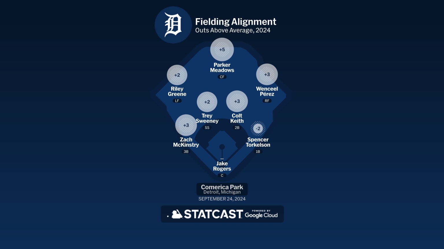 Rays at Tigers - September 24, 2024: Detroit Fielding Alignment | 09/24 ...