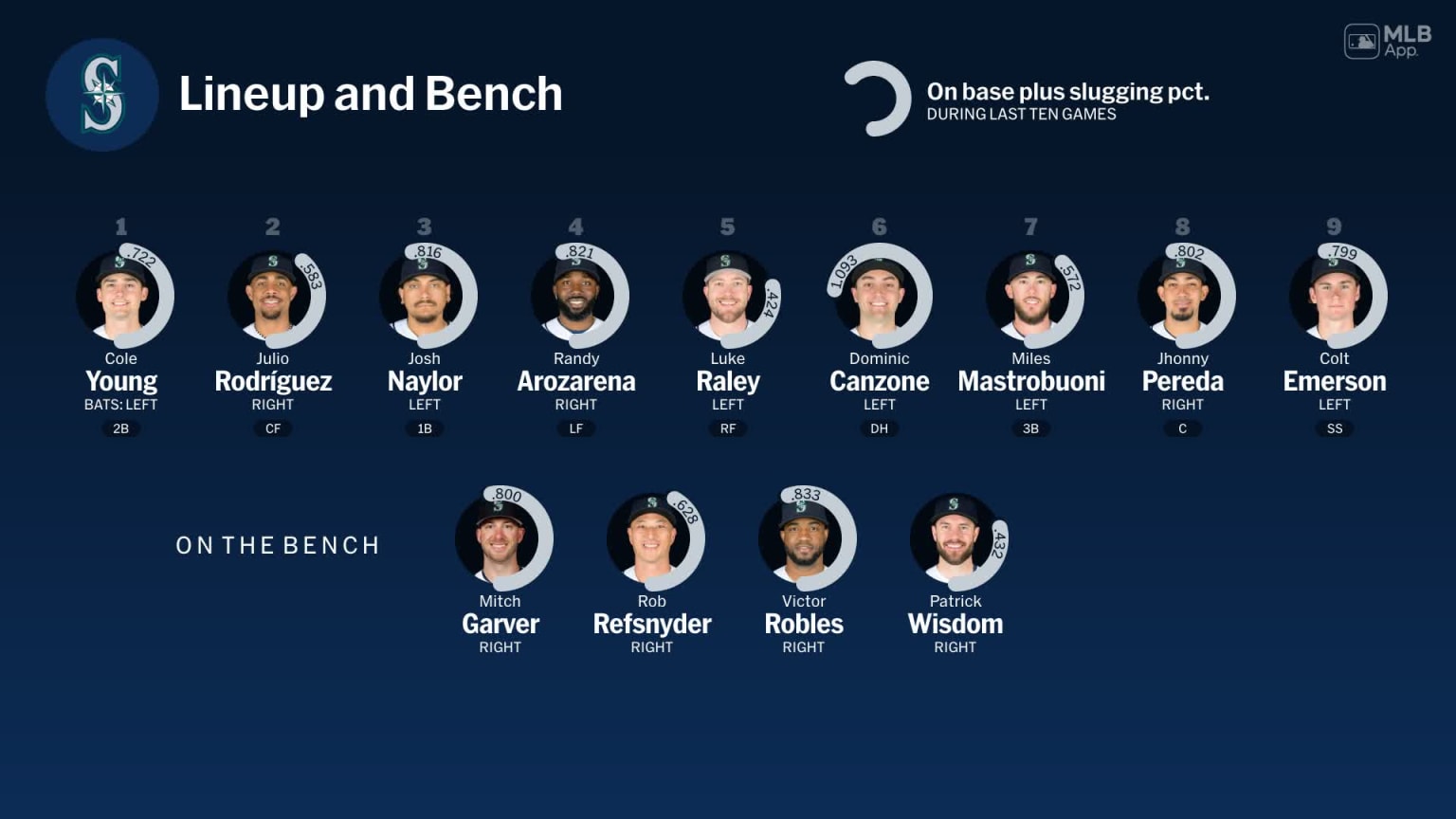 Bench availability for Seattle, June 12 vs Nationals | 06/12/2026 | MLB.com