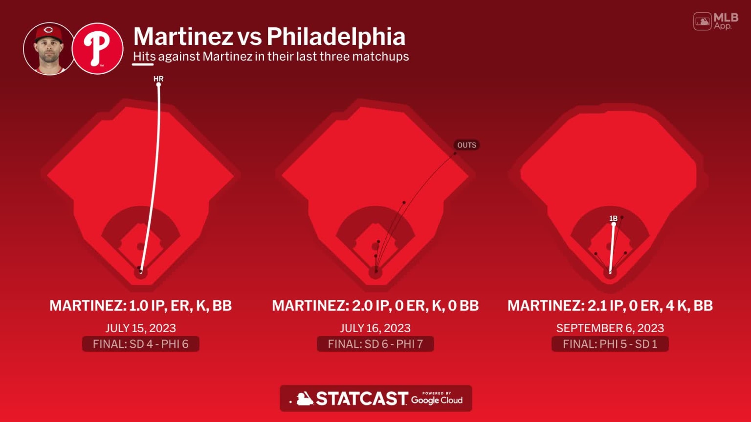 Nick Martinez against the Phillies | 04/25/2024 | Cincinnati Reds