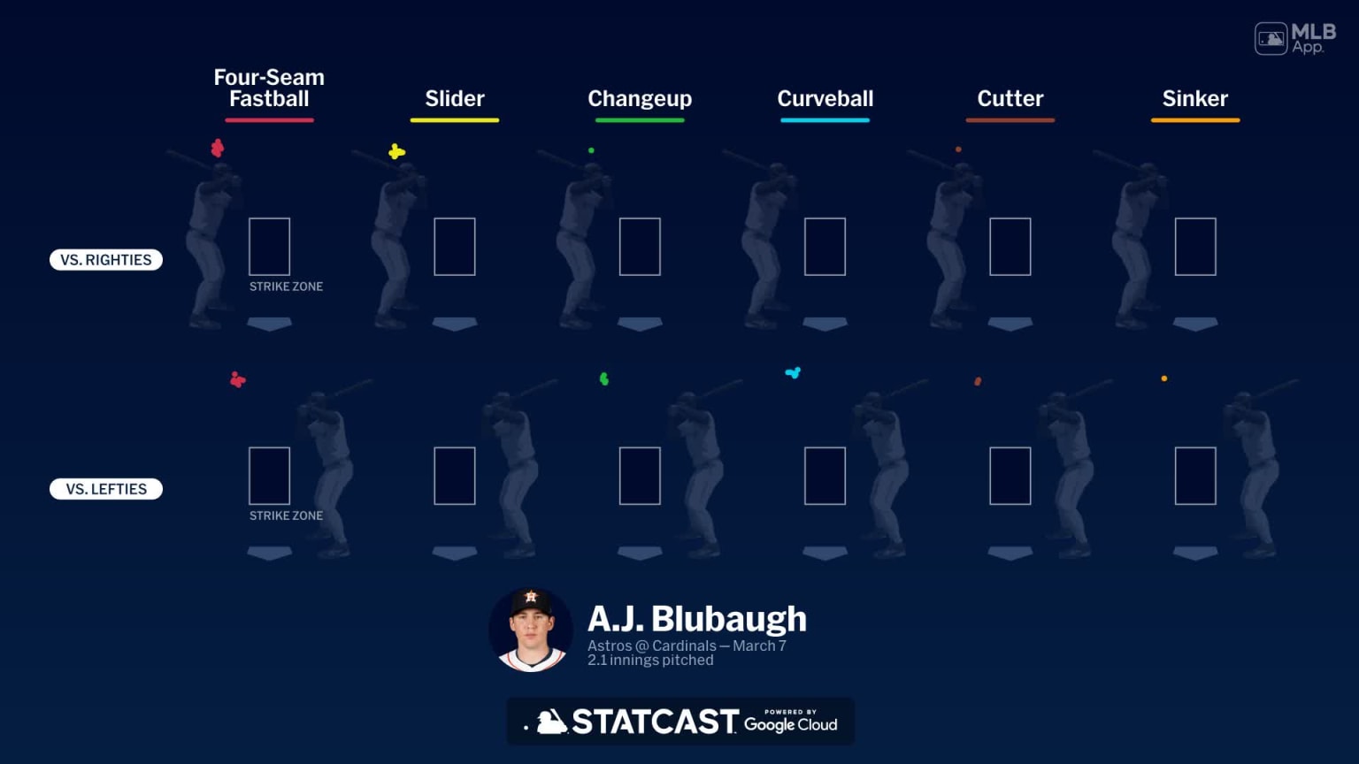 Breaking down A.J. Blubaugh's pitches | 03/07/2025 | Houston Astros