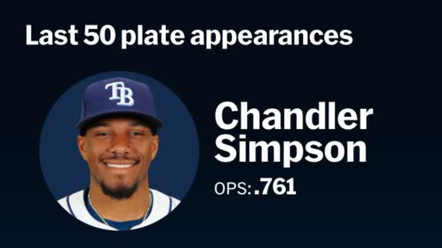Chandler Simpson: Last 50 plate appearances - TAP | 02/21/2025 | MLB.com