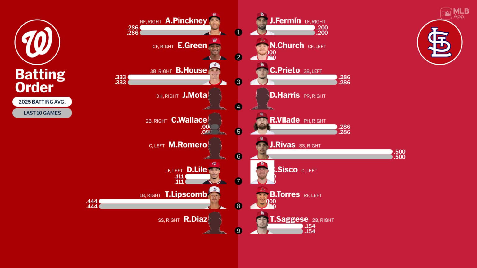 Starting lineups for Nationals at Cardinals - March 1, 2025 | 03/01 ...