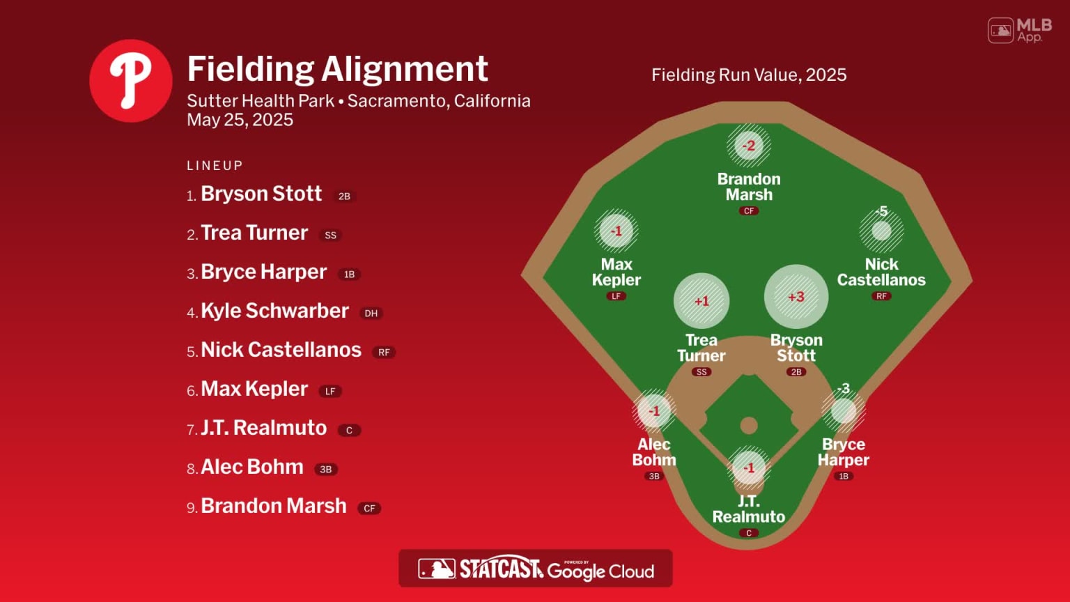 Fielding alignment for Philadelphia, May 25 vs Athletics | 05/25/2025 ...