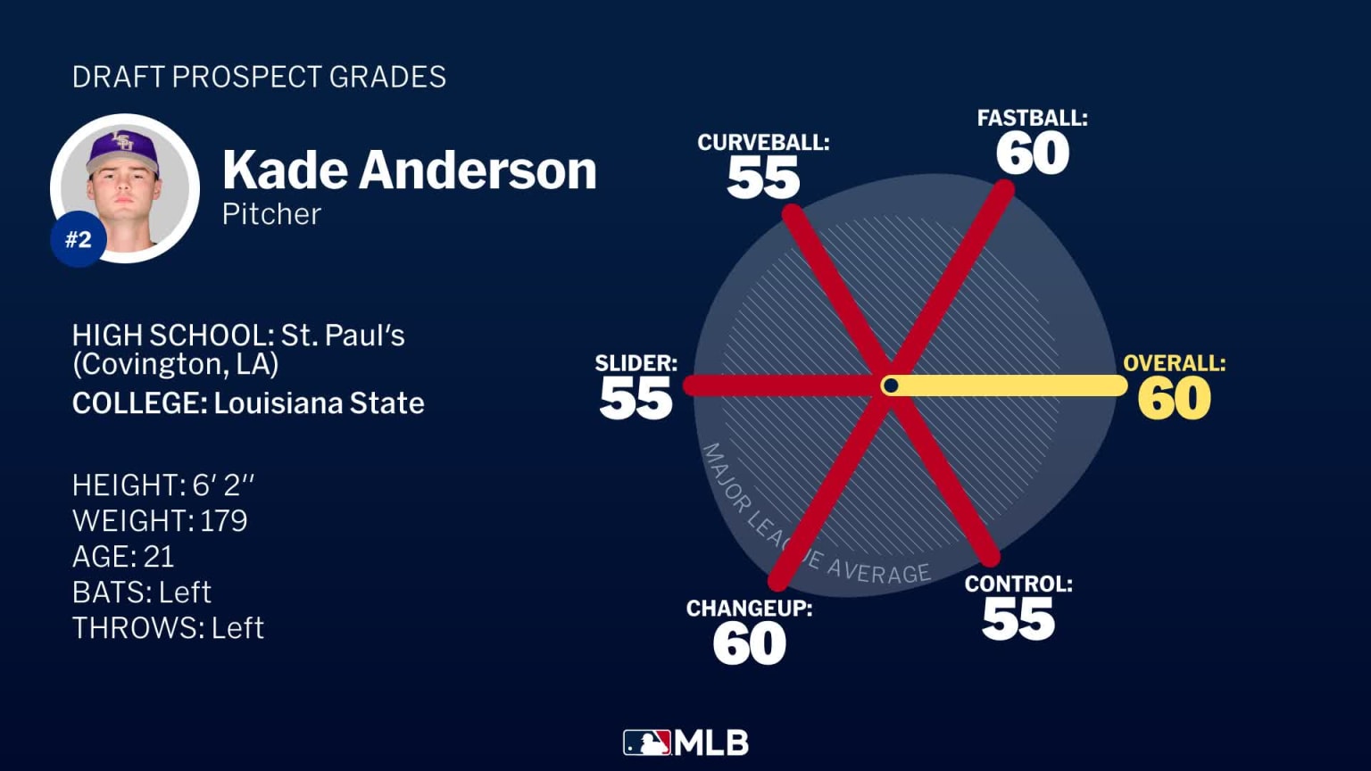 Kade Anderson 2025 Draft Grades | 07/10/2025 | MLB.com