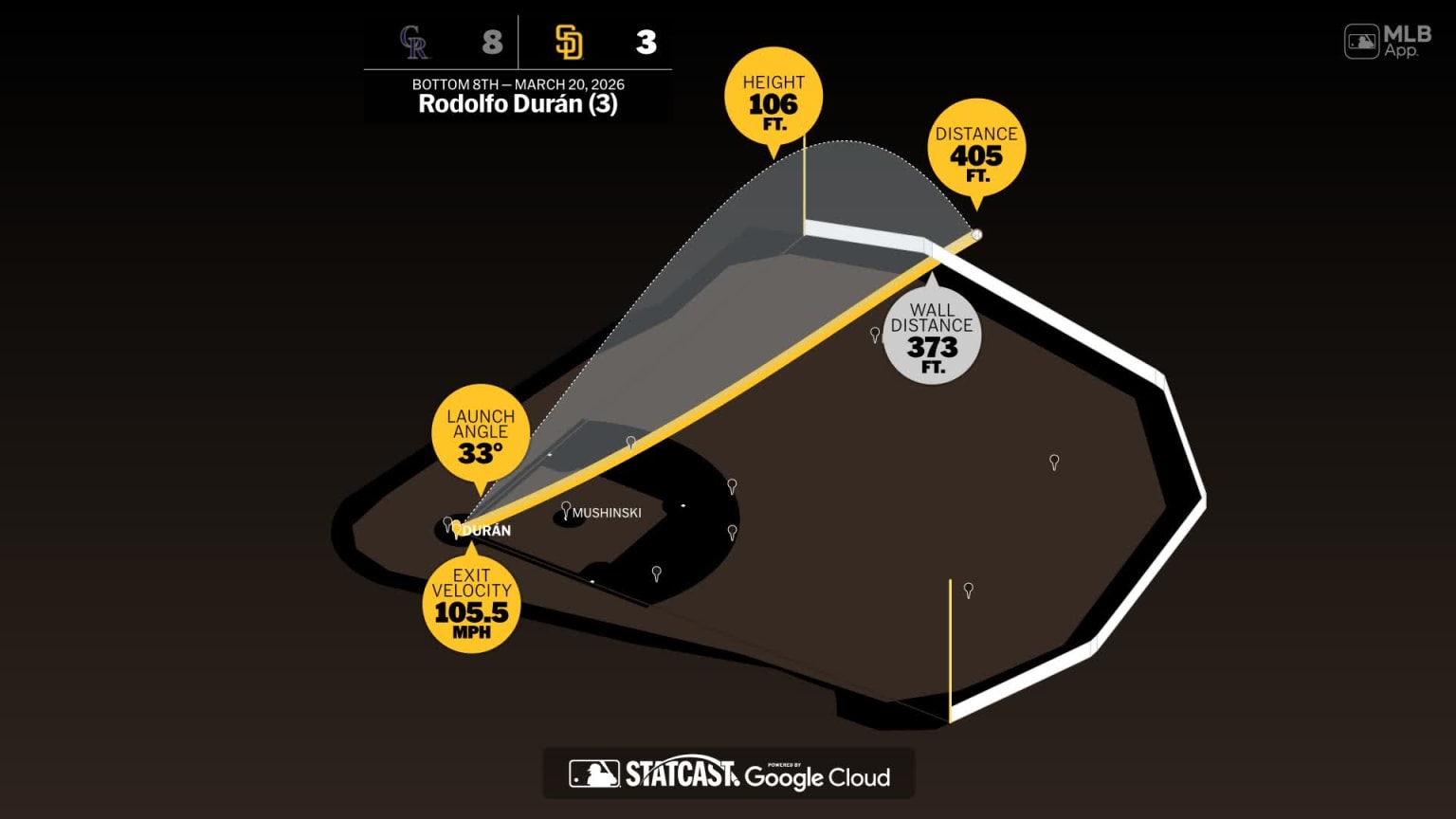 The distance behind Rodolfo Durán's home run | 03/20/2026 | San Diego ...