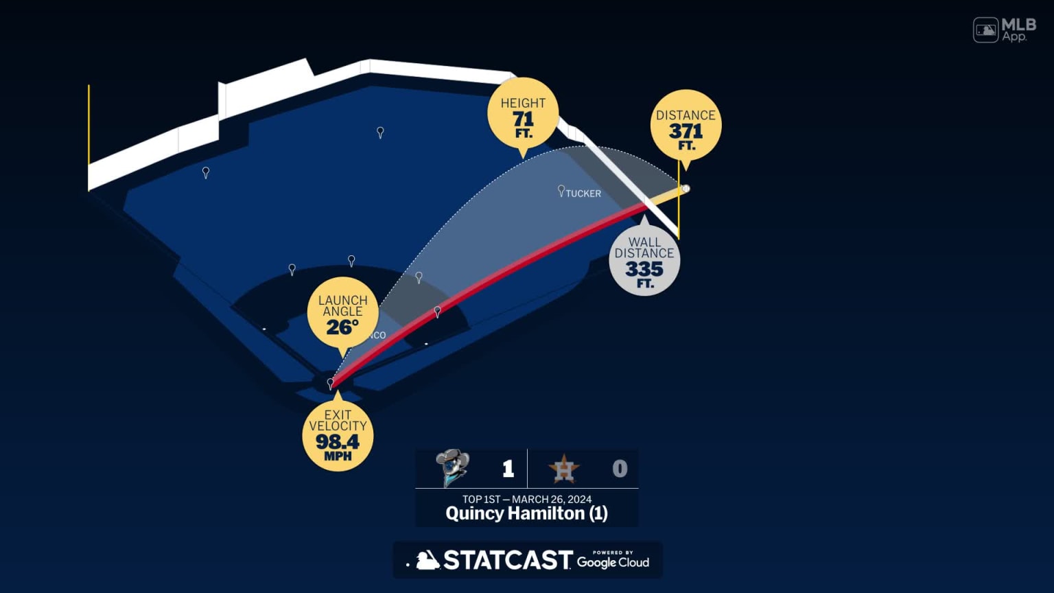 The distance behind Quincy Hamilton's home run | 03/26/2024 | MLB.com