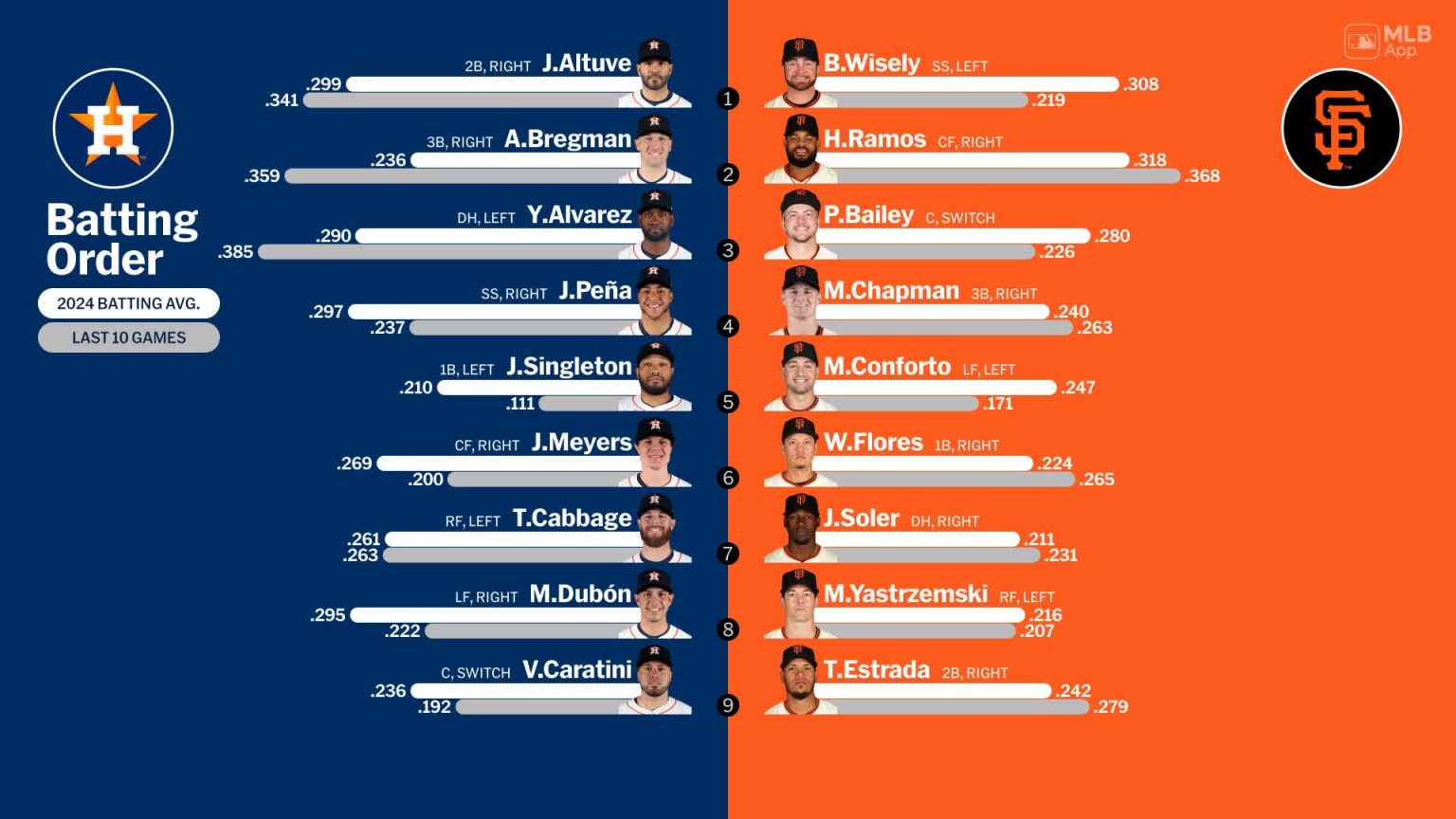 Starting lineups for Astros at Giants - June 11, 2024 | 06/11/2024 ...