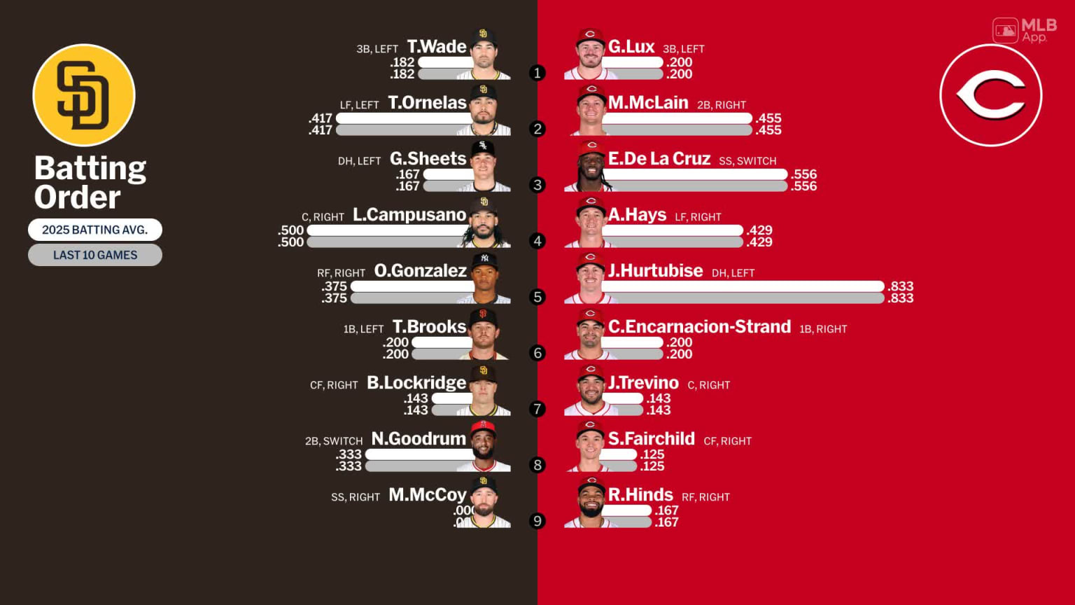 Starting lineups for Padres at Reds - March 1, 2025 | 03/01/2025 | San ...