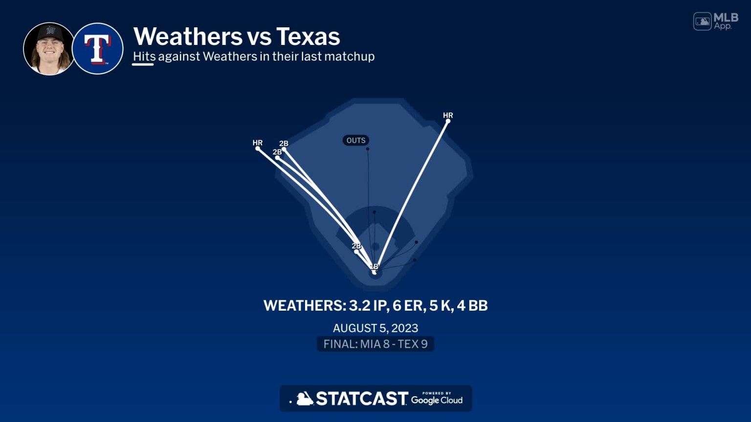 Ryan Weathers against the Rangers | 06/01/2024 | Miami Marlins