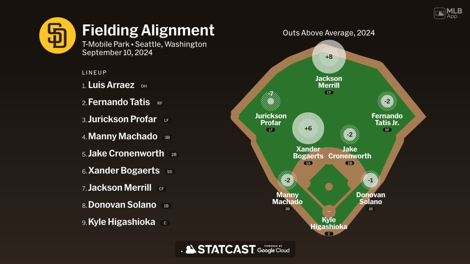 Fielding alignment for San Diego, September 10 vs Mariners | 09/10/2024 | MLB.com