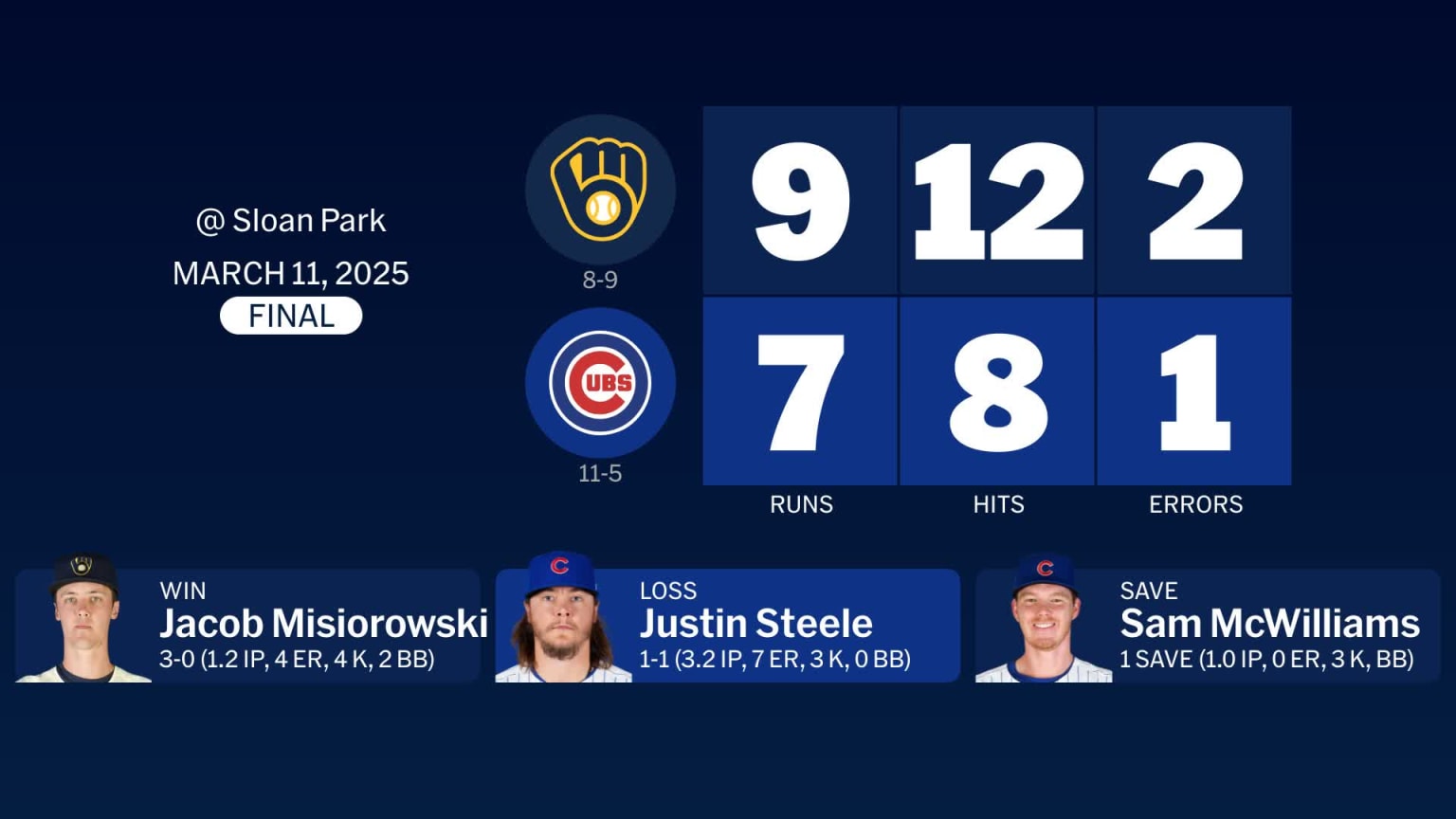 Brewers at Cubs - March 11, 2025: Story Postgame Slate | 03/11/2025 | MLB.com