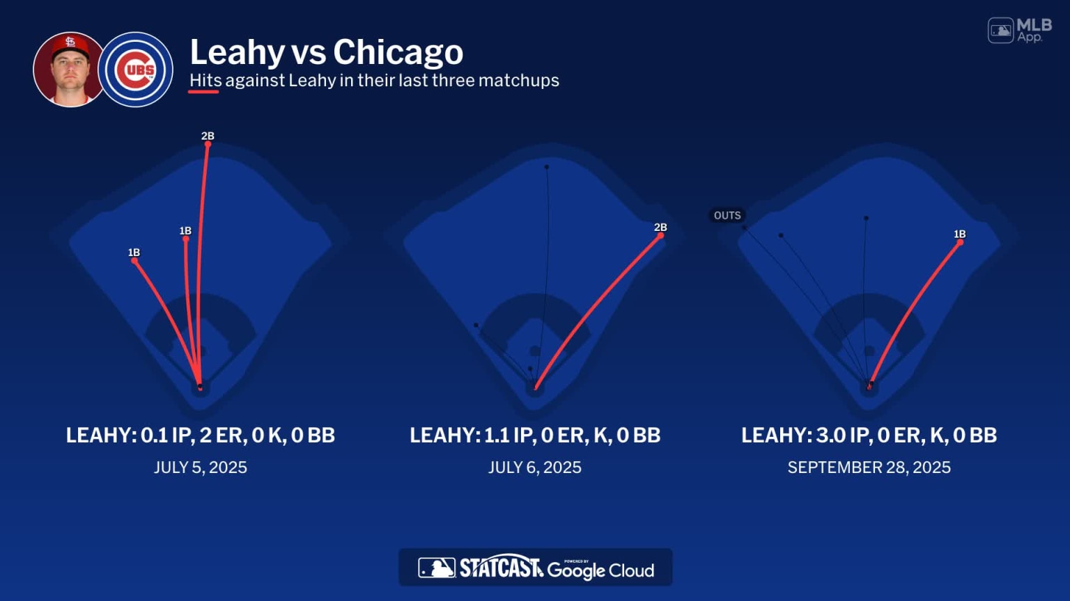 Kyle Leahy against the Cubs | 29/05/2026 | Los Cardenales de San Luis