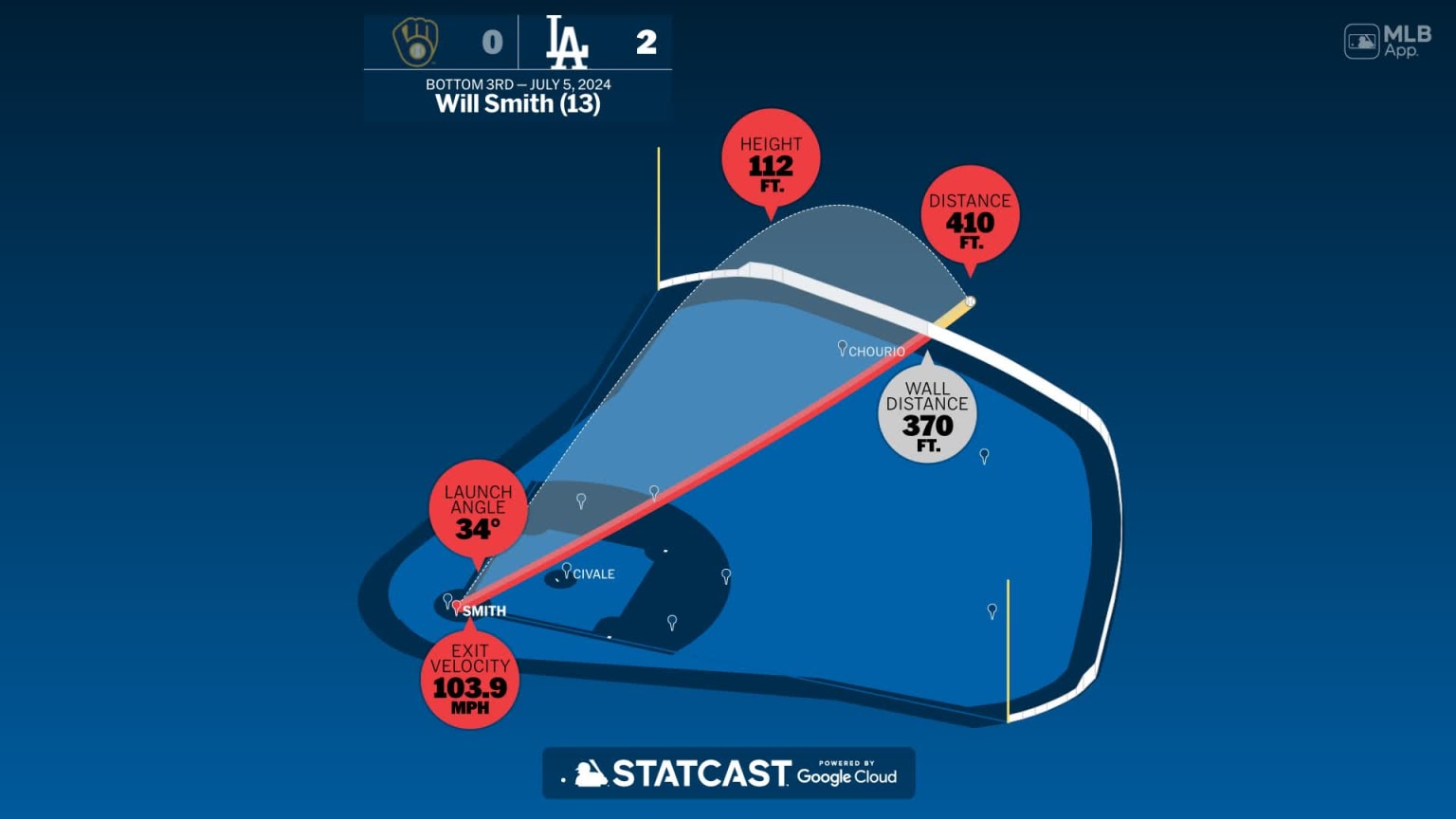 The distance behind Will Smith's home run | 07/05/2024 | Los Angeles ...