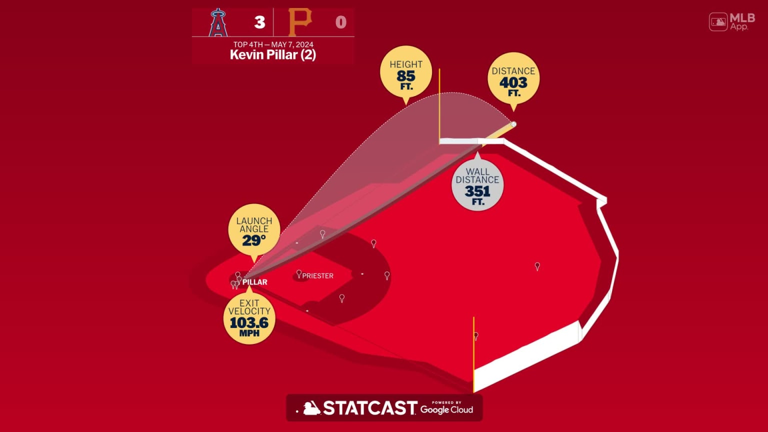 Los datos detrás del jonrón de Kevin Pillar | 07/05/2024 | Lasmayores.com