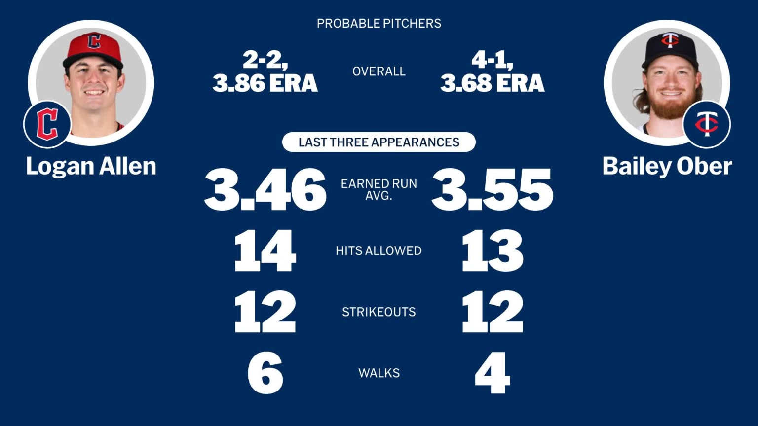Probable pitchers for Guardians at Twins - May 19, 2025 | 05/19/2025 | MLB.com