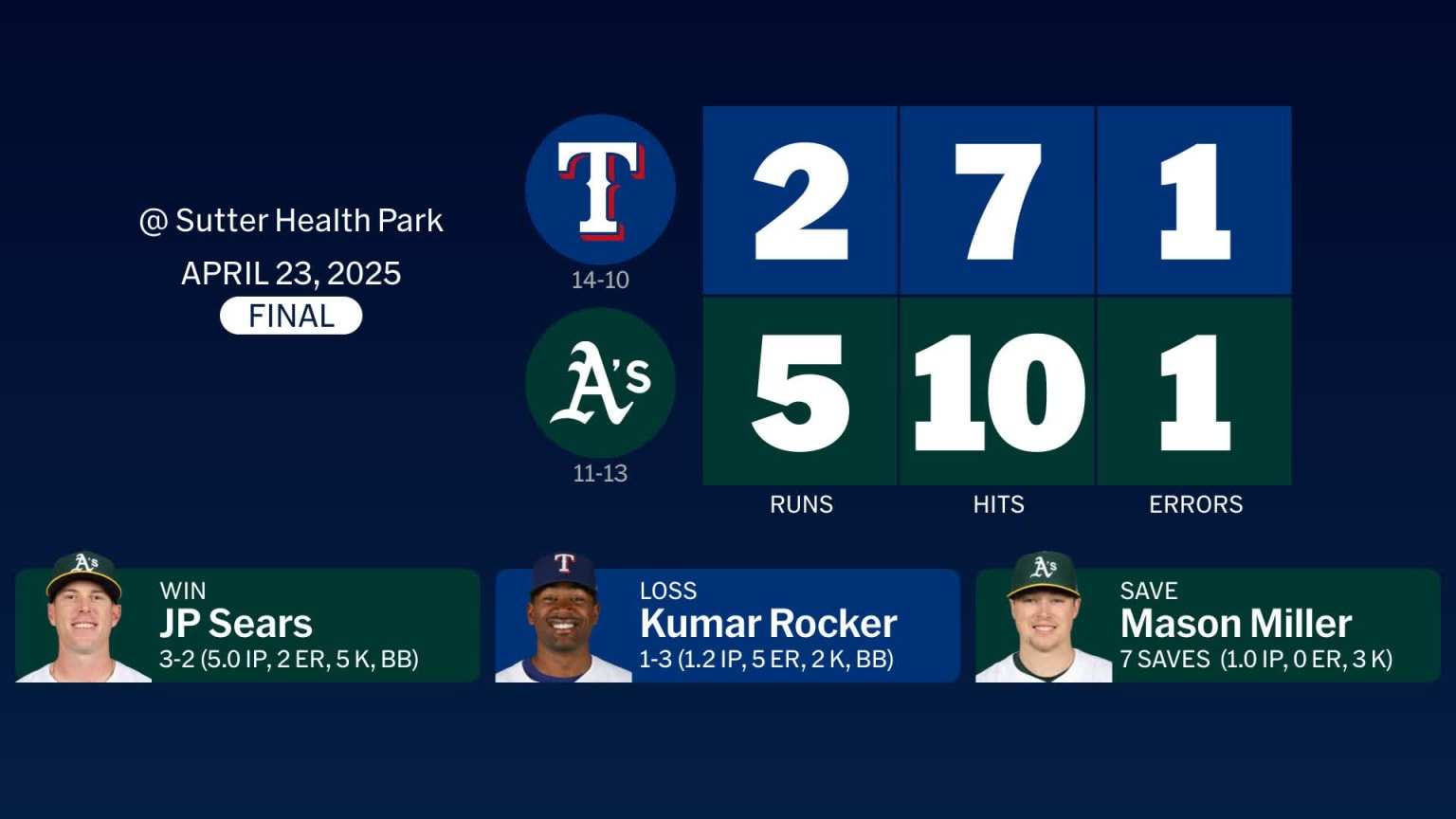 Rangers at Athletics - April 23, 2025: Story Postgame Slate | 04/24 ...