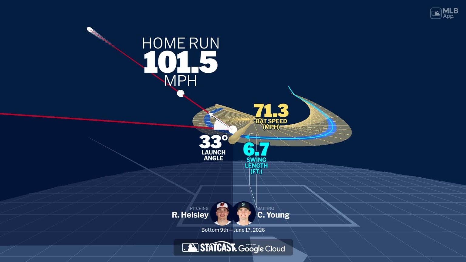 Visualizing Cole Young's swing using bat tracking technology | 17/06 ...