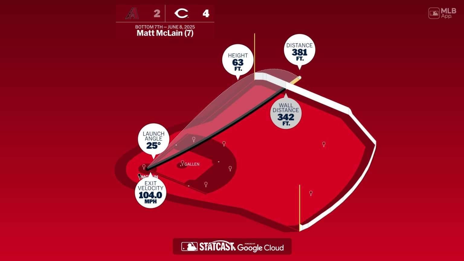 Breaking down Matt McLain's home run | 06/08/2025 | Cincinnati Reds