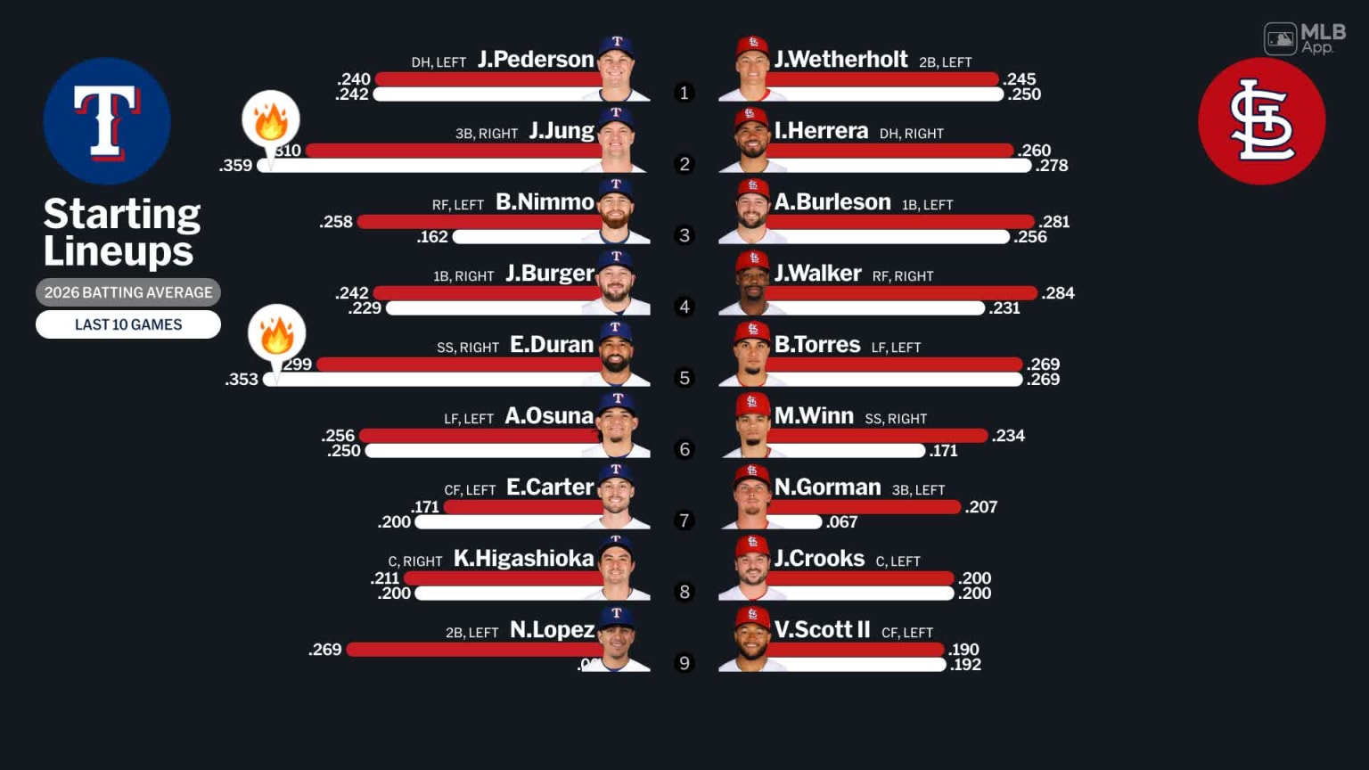 Starting lineups for Rangers at Cardinals - June 2, 2026 | 06/02/2026 ...