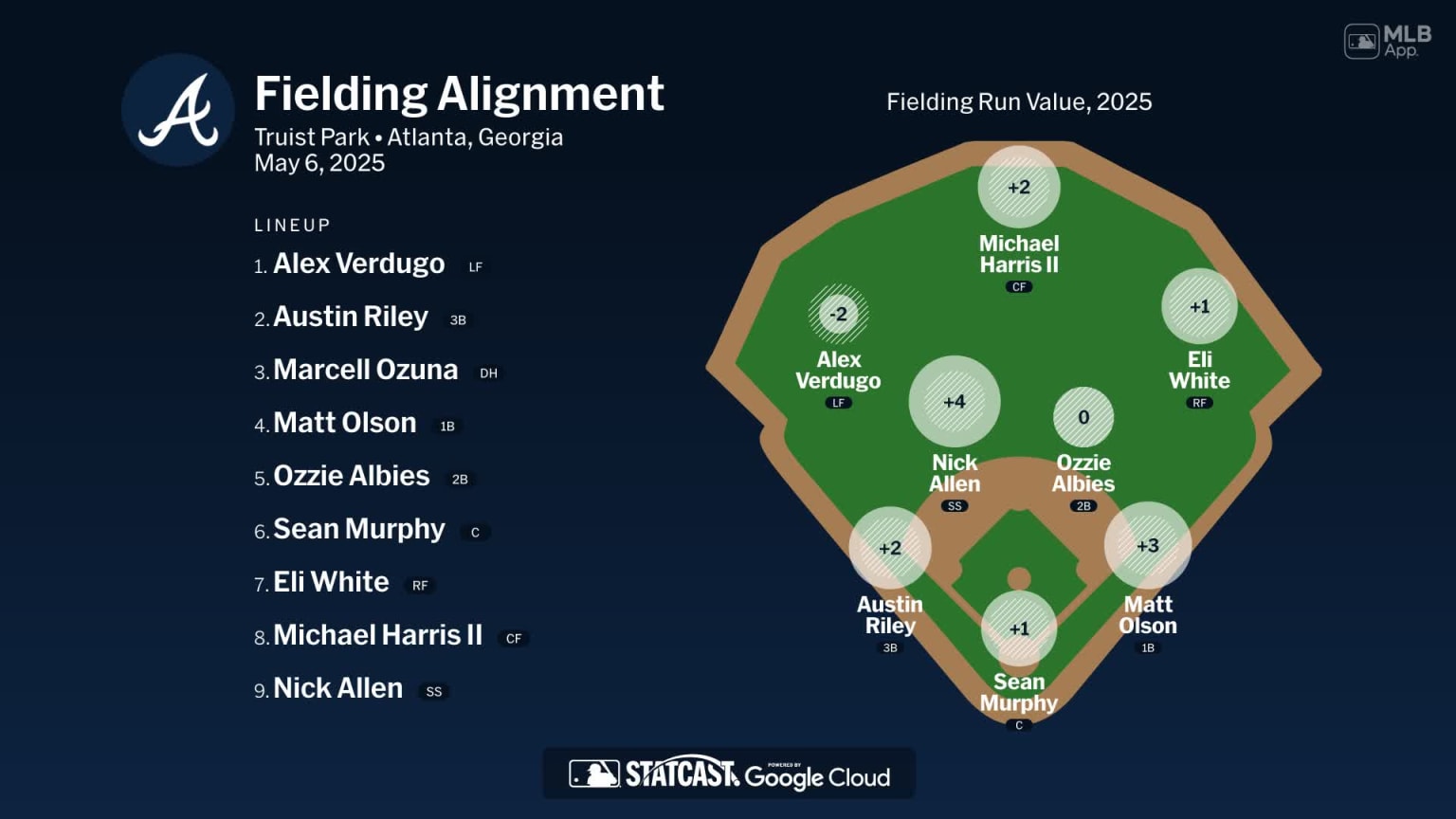 Fielding alignment for Atlanta, May 6 vs Reds | 05/06/2025 | MLB.com