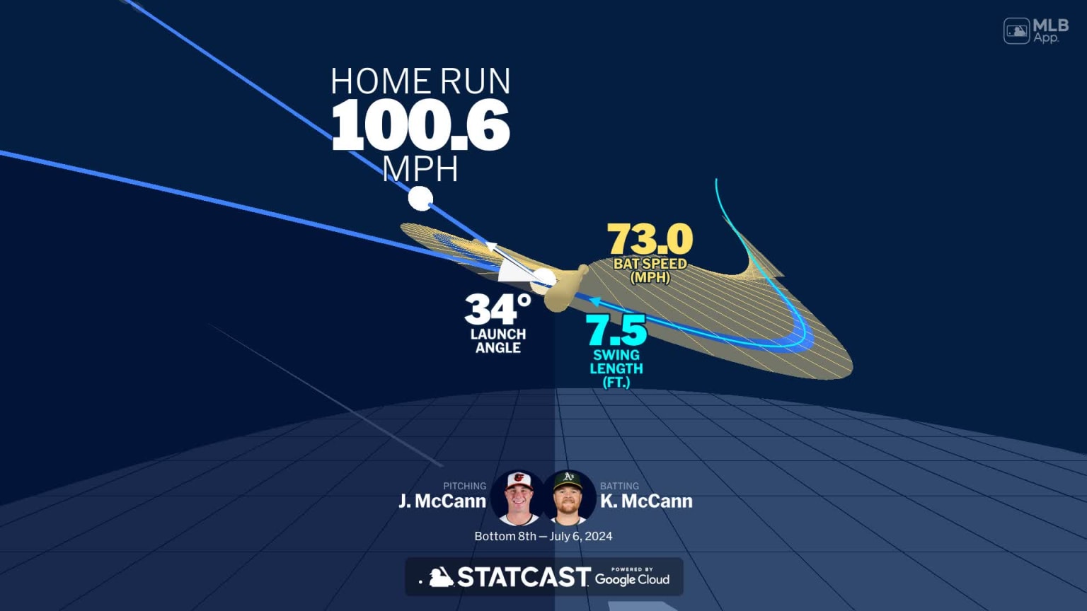 Analyzing Kyle McCann's home run through bat tracking | 07/06/2024 ...