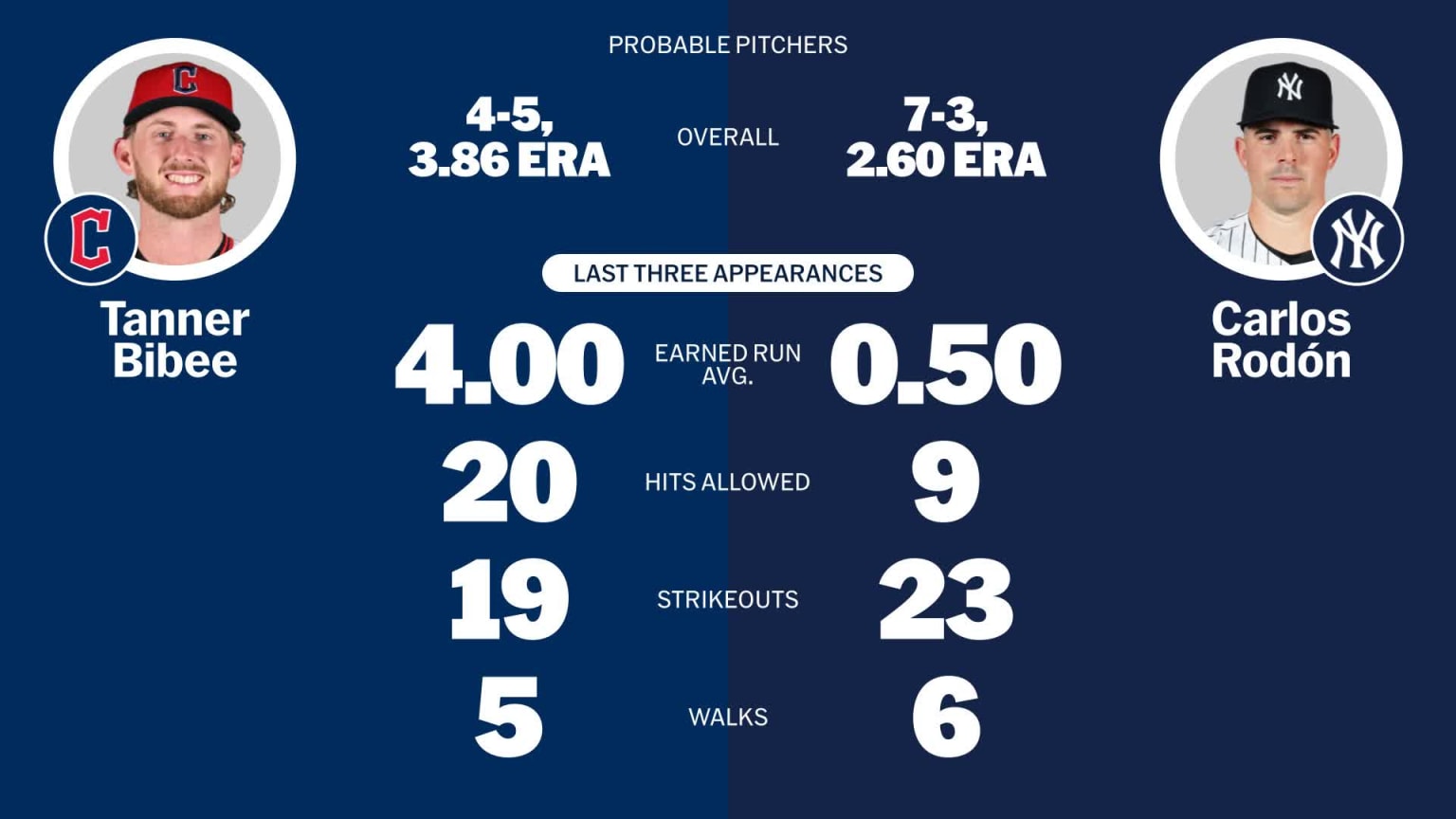 Probable pitchers for Guardians at Yankees - June 3, 2025 | 06/03/2025 ...