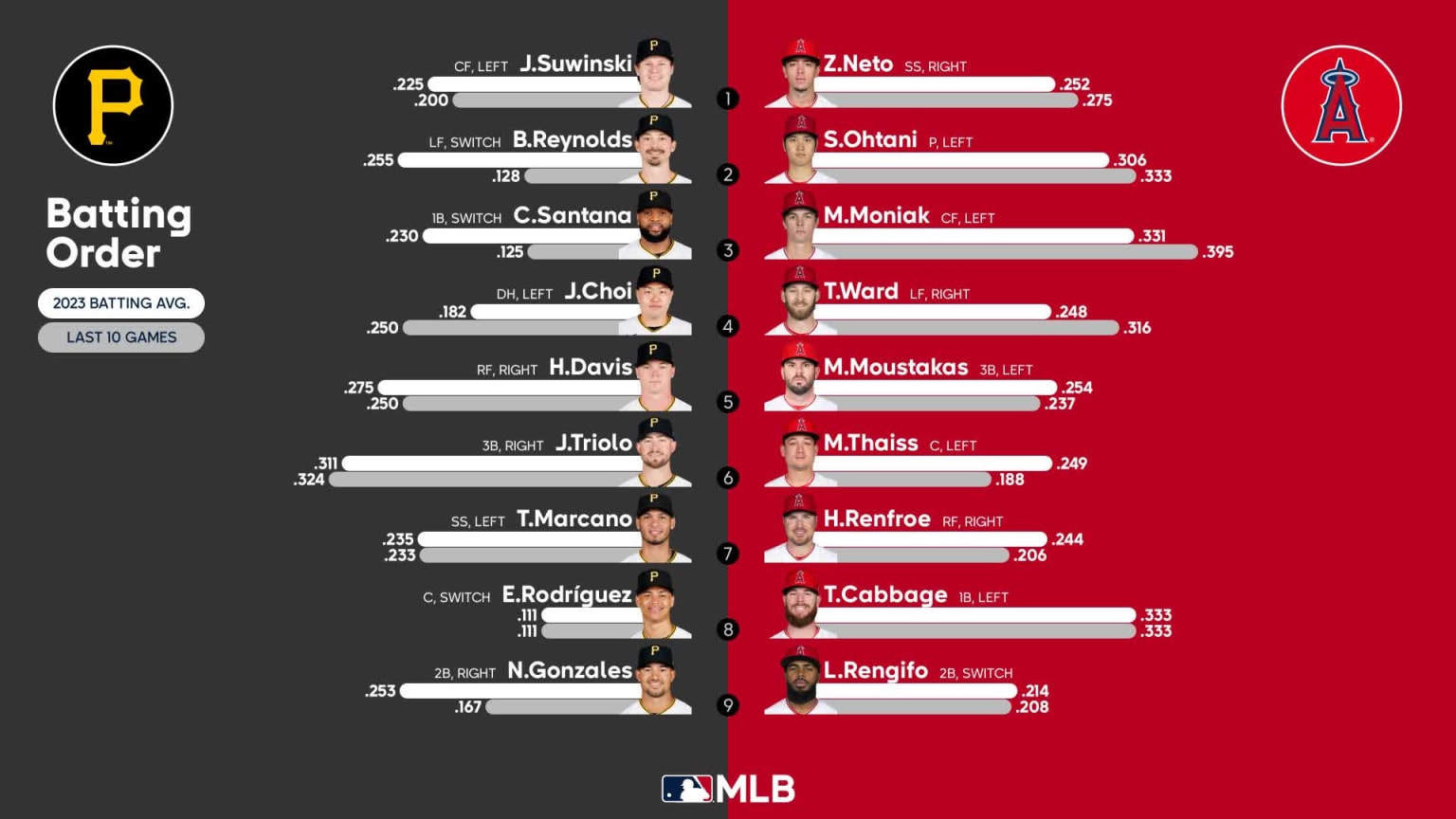 Starting lineups for Pirates at Angels - July 21, 2023 | 07/21/2023 ...