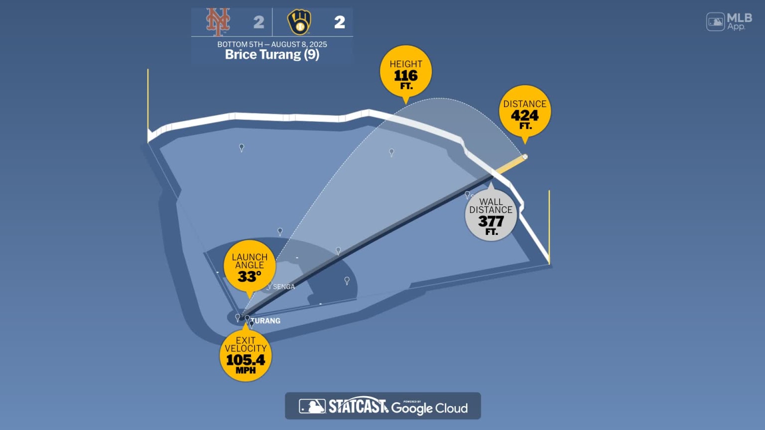 The distance behind Brice Turang's home run | 08/08/2025 | Milwaukee ...