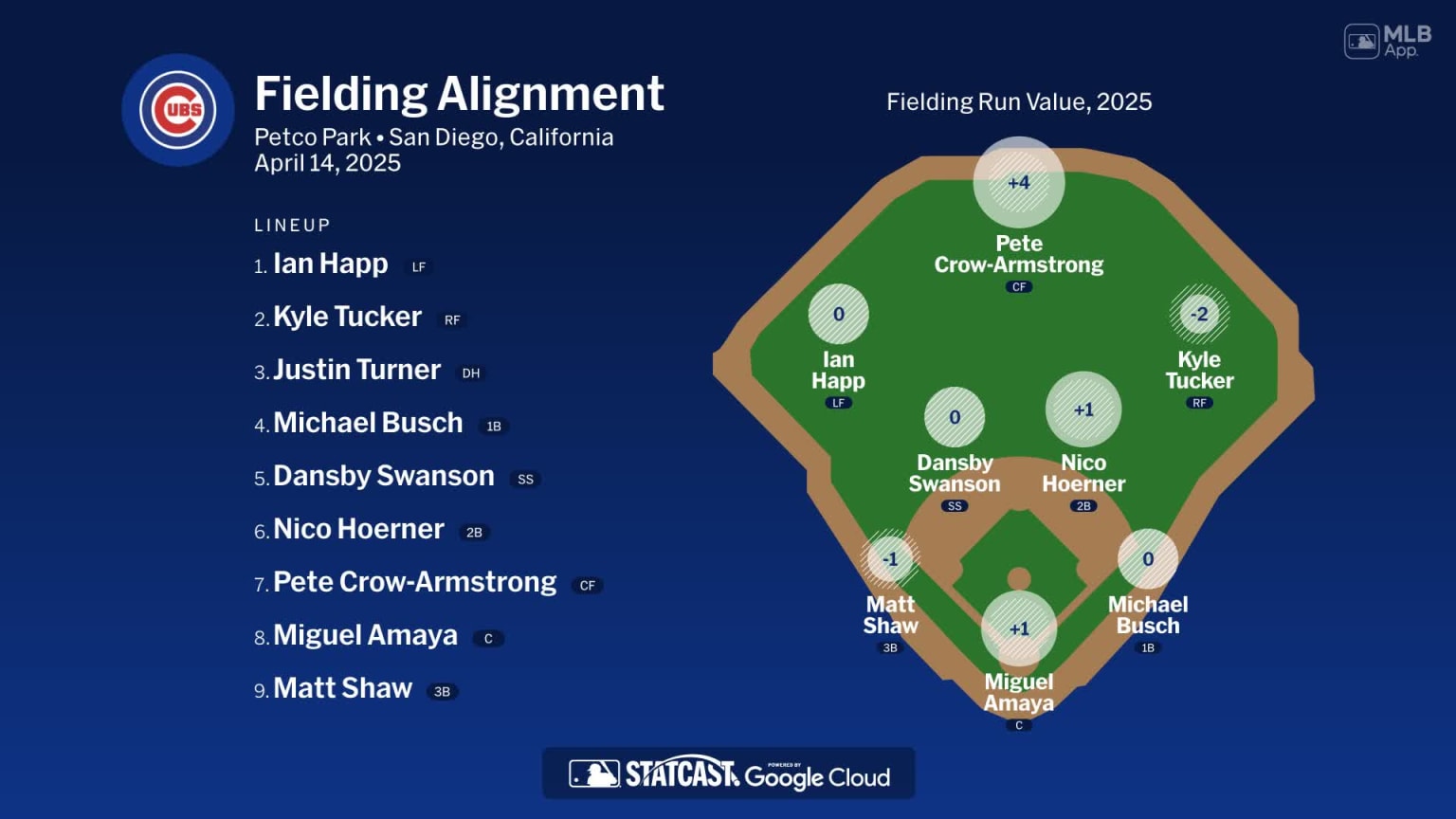 Fielding alignment for Chicago, April 14 vs Padres | 04/14/2025 | MLB.com