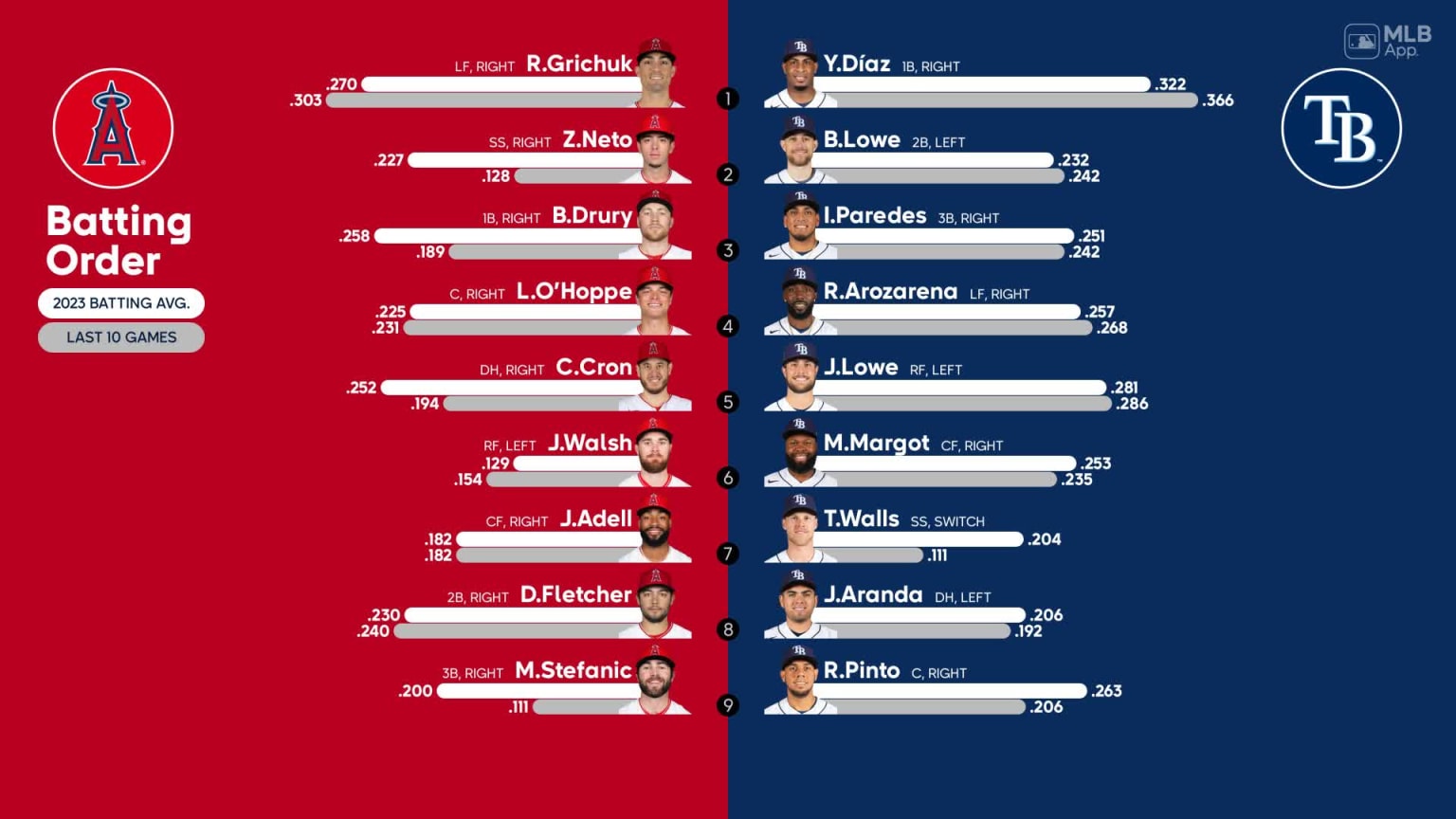 Starting lineups for Angels at Rays - September 21, 2023 | 09/21/2023 ...