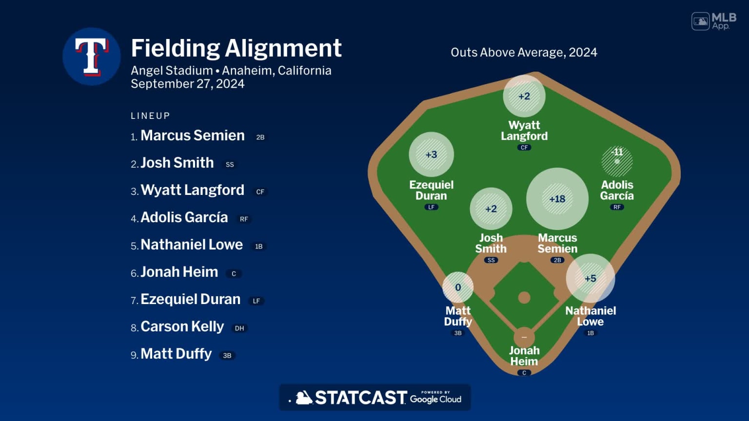 Fielding alignment for Texas, September 27 vs Angels | 09/27/2024 | MLB.com