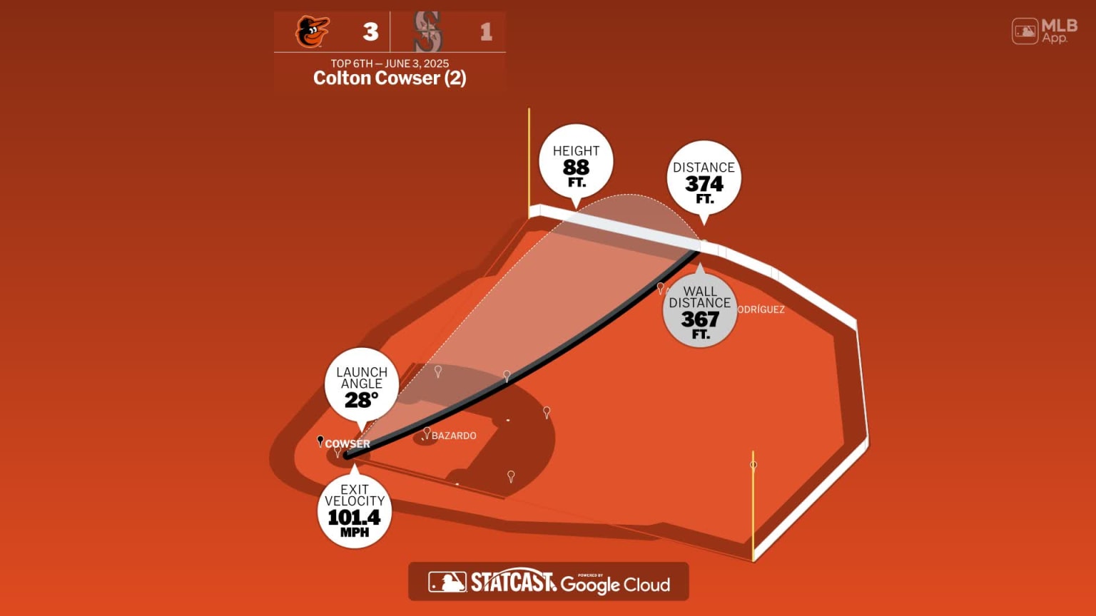 Measuring the stats on Colton Cowser's home run | 06/03/2025 ...