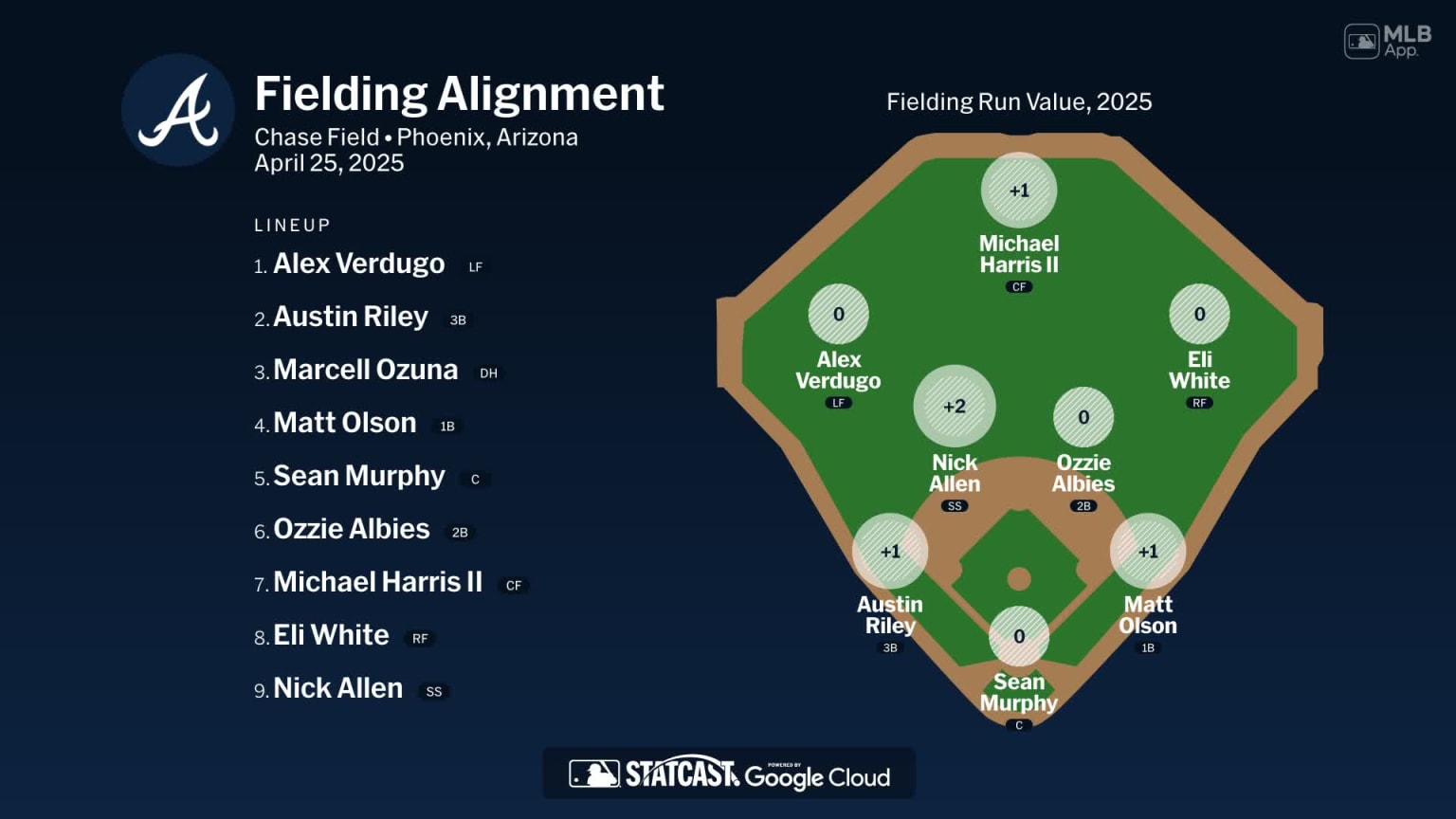 Fielding alignment for Atlanta, April 25 vs Diamondbacks | 04/25/2025 ...