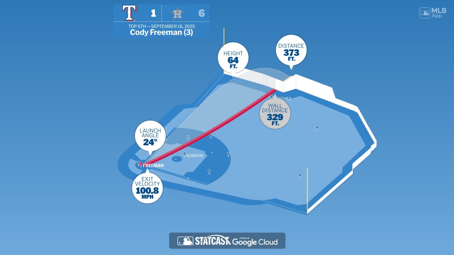 Cody Freeman: Home Run Statcast Analysis | 09/16/2025 | MLB.com
