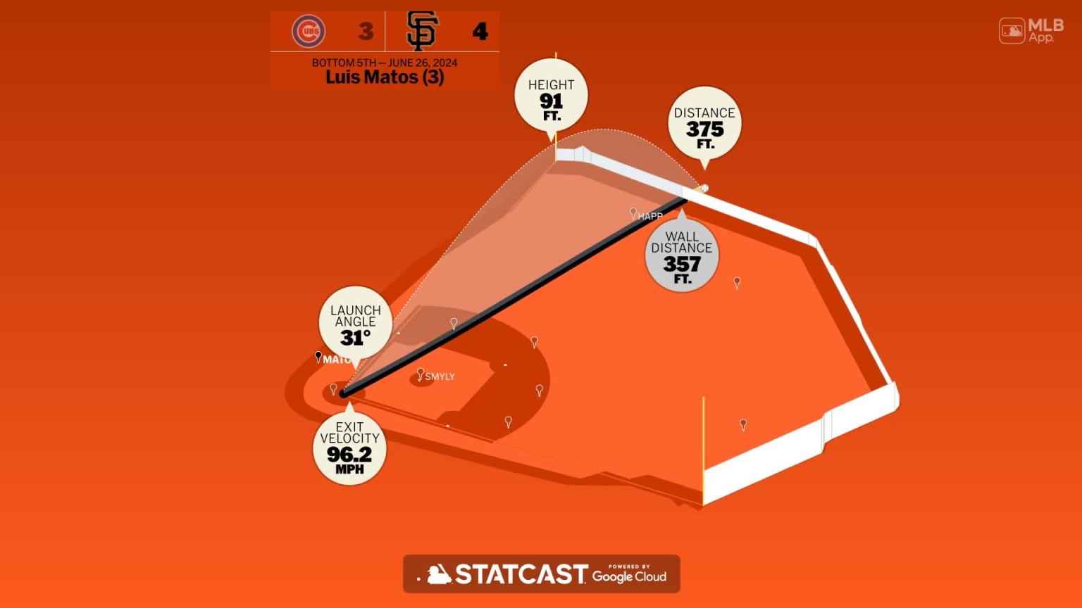 The distance behind Luis Matos' home run | 06/26/2024 | San Francisco ...