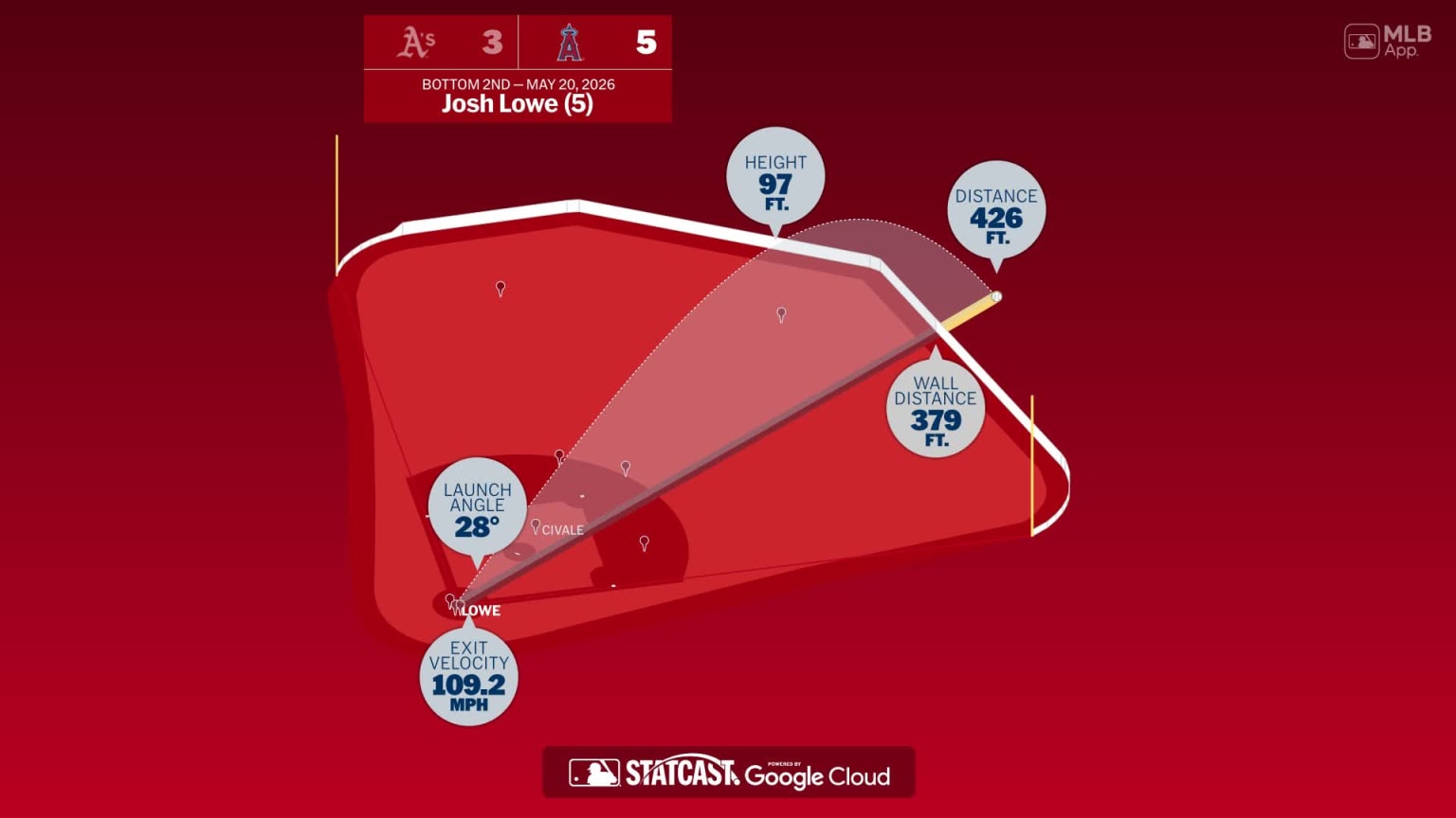 The distance behind Josh Lowe's home run | 05/20/2026 | MLB.com