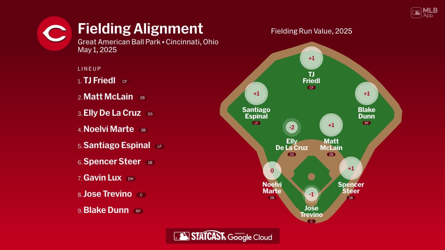 Fielding alignment for Cincinnati, May 1 vs Cardinals | 05/01/2025 ...
