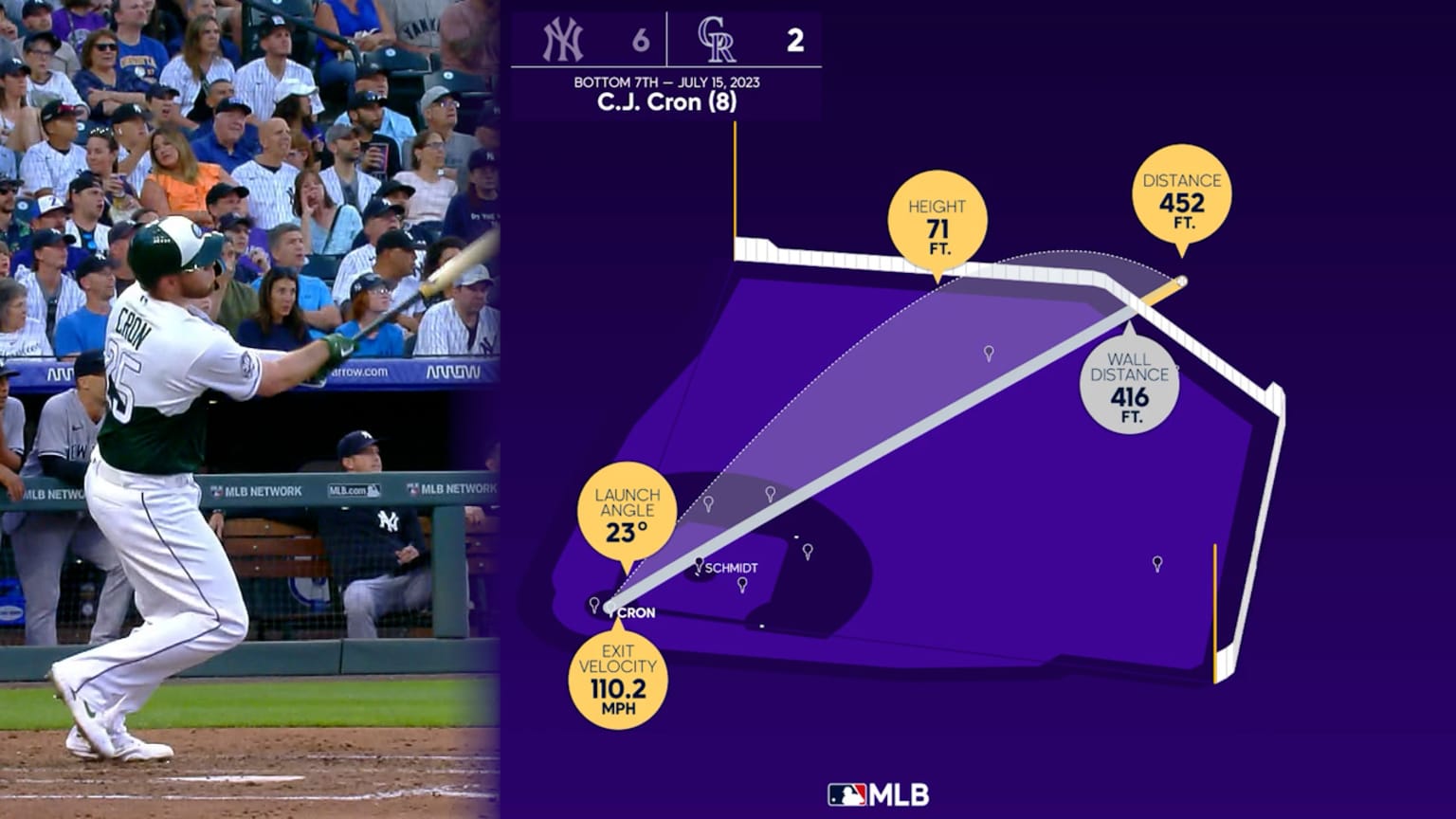 Take a look at C.J. Cron's home run through Data Viz | 07/15/2023 ...