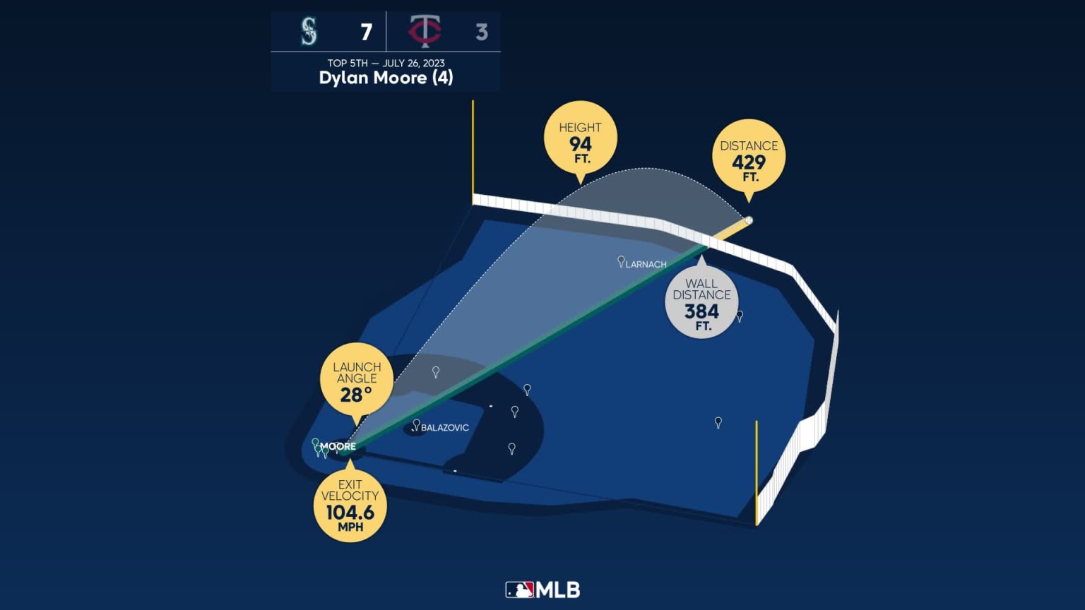 Dylan Moore: Home Run Statcast Analysis | 07/26/2023 | Seattle Mariners