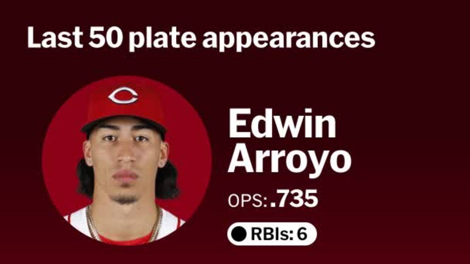 Edwin Arroyo: Last 50 plate appearances - TAP | 05/22/2024 | MLB.com